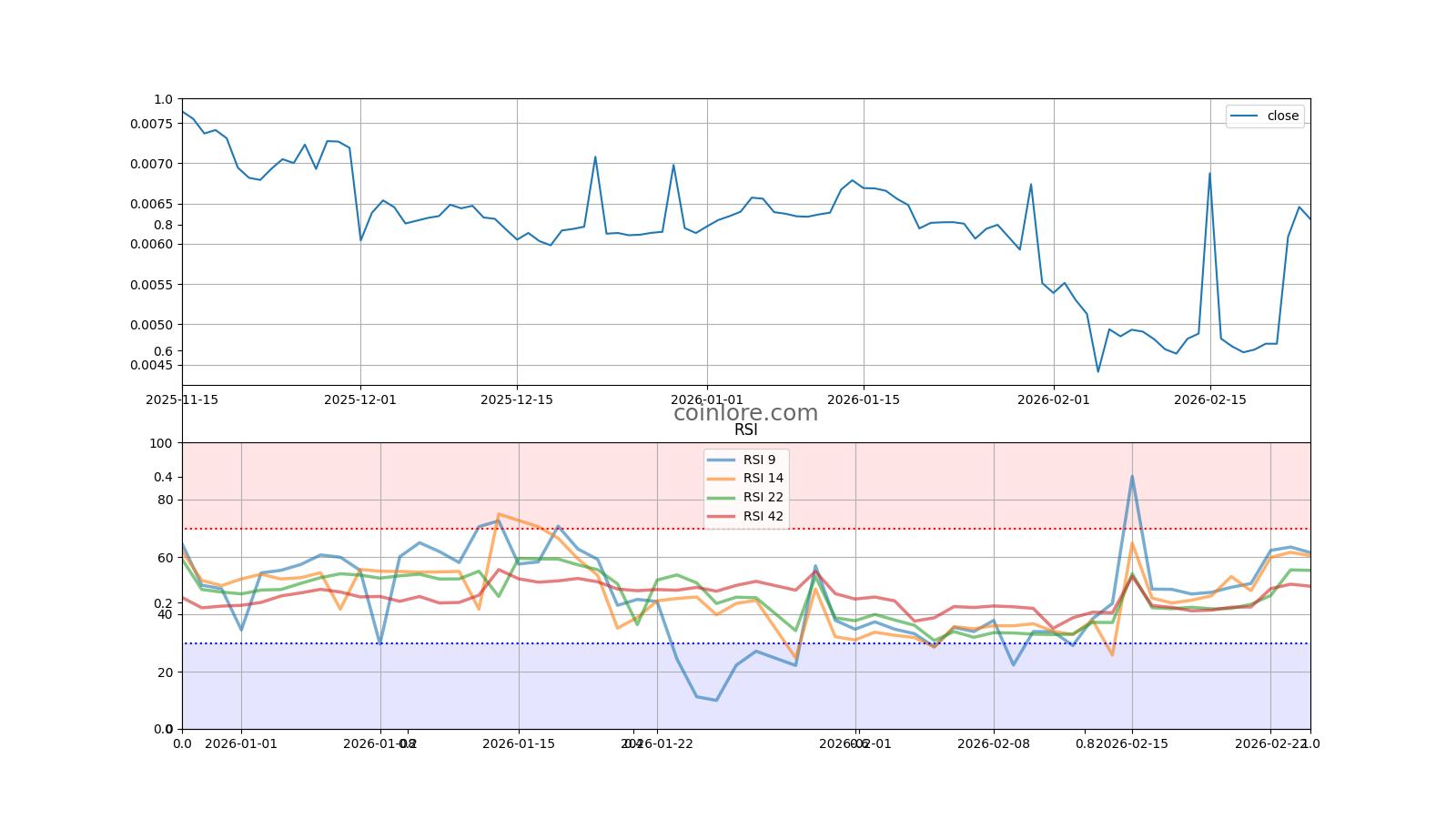Garlicoin RSI indicator