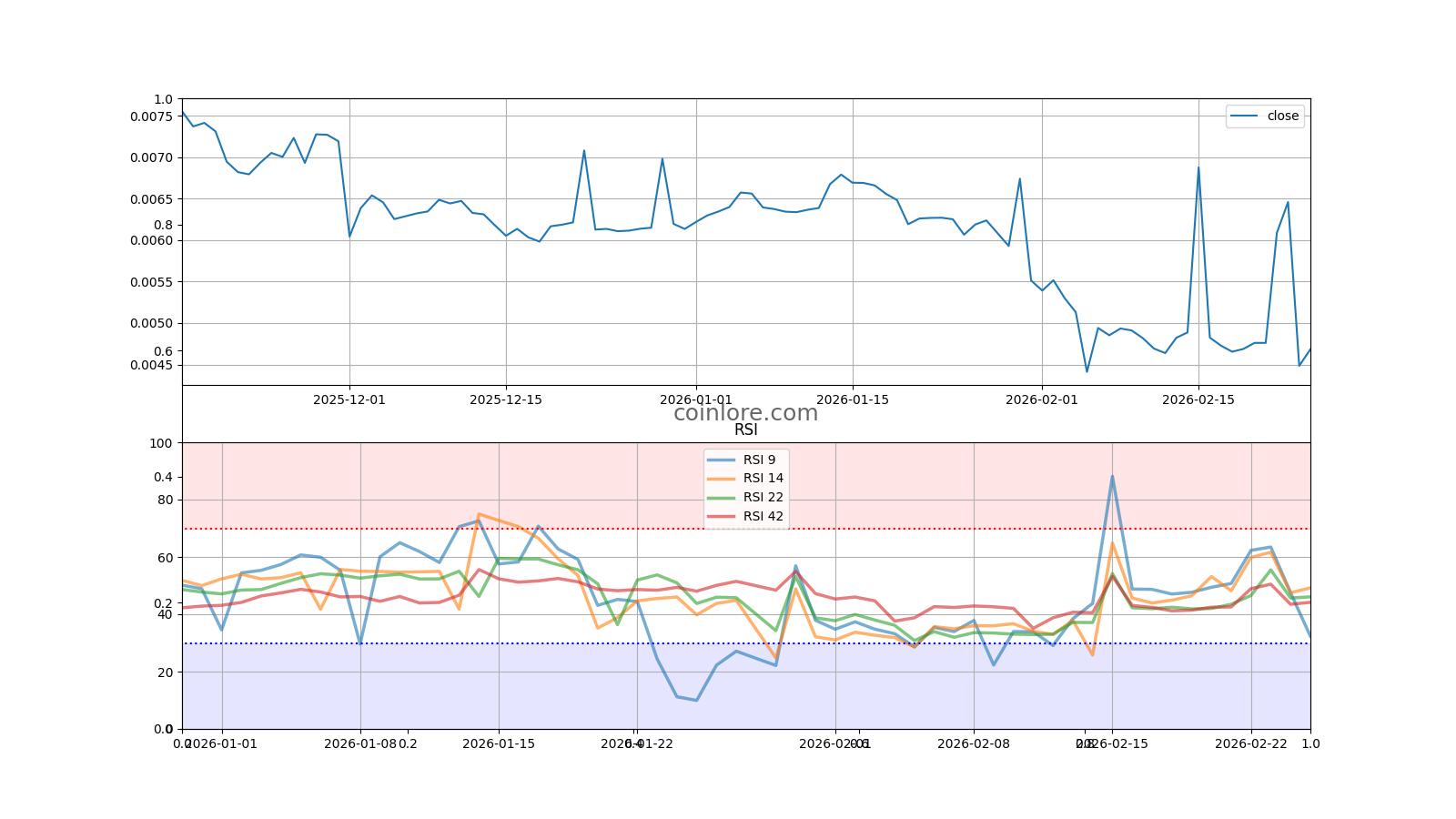 Garlicoin RSI indicator