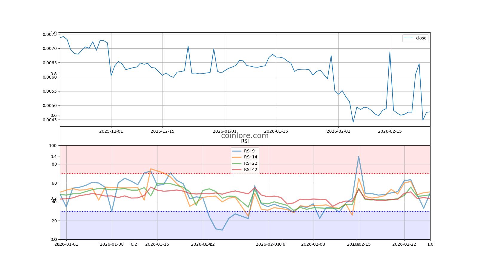 Garlicoin RSI indicator