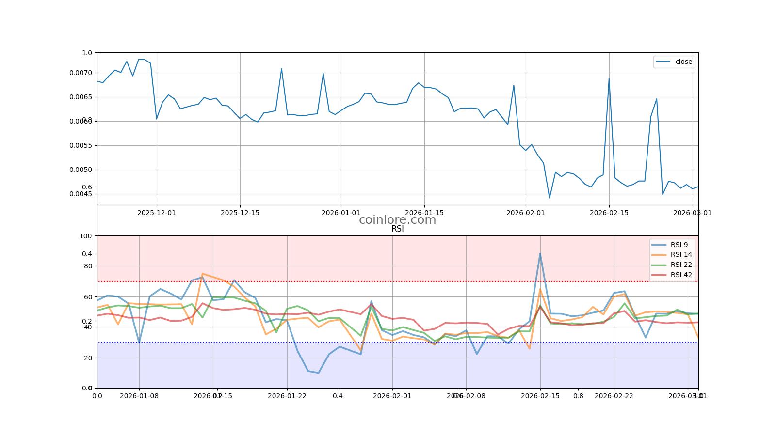 Garlicoin RSI indicator