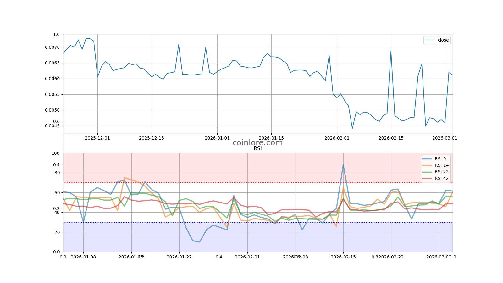 Garlicoin RSI indicator