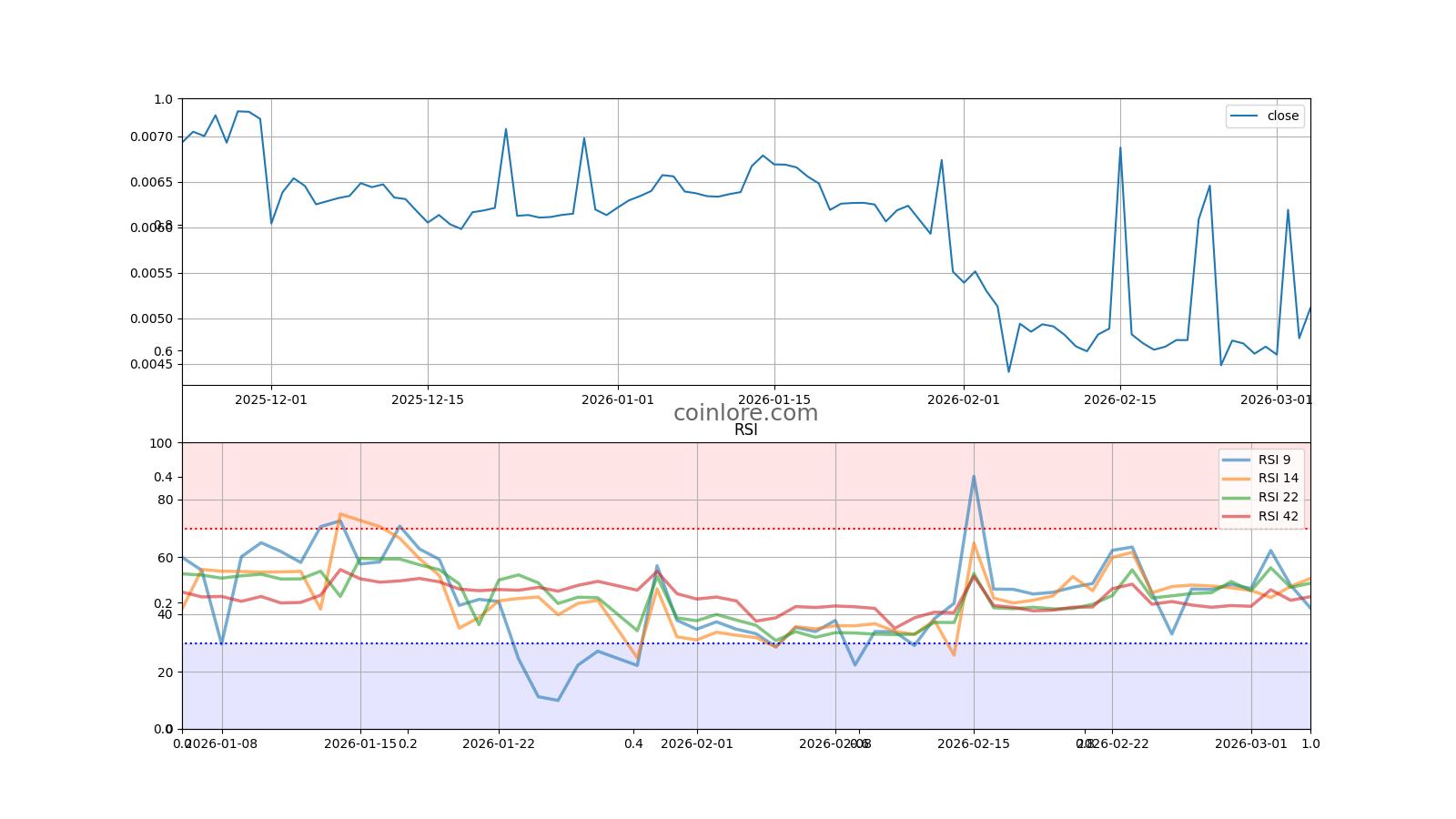 Garlicoin RSI indicator