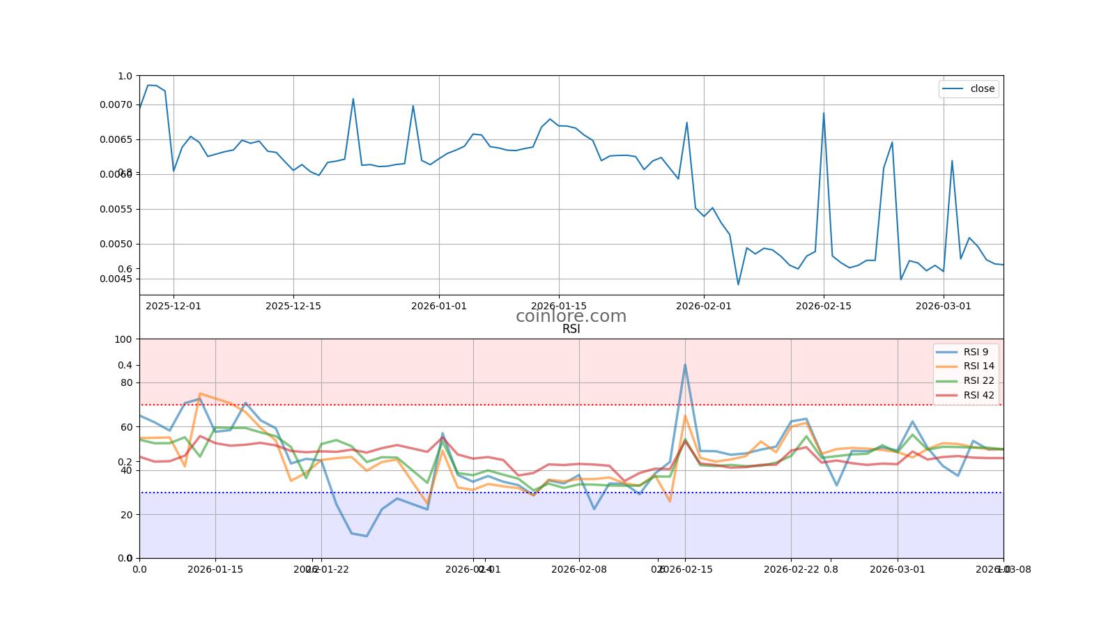 Garlicoin RSI indicator
