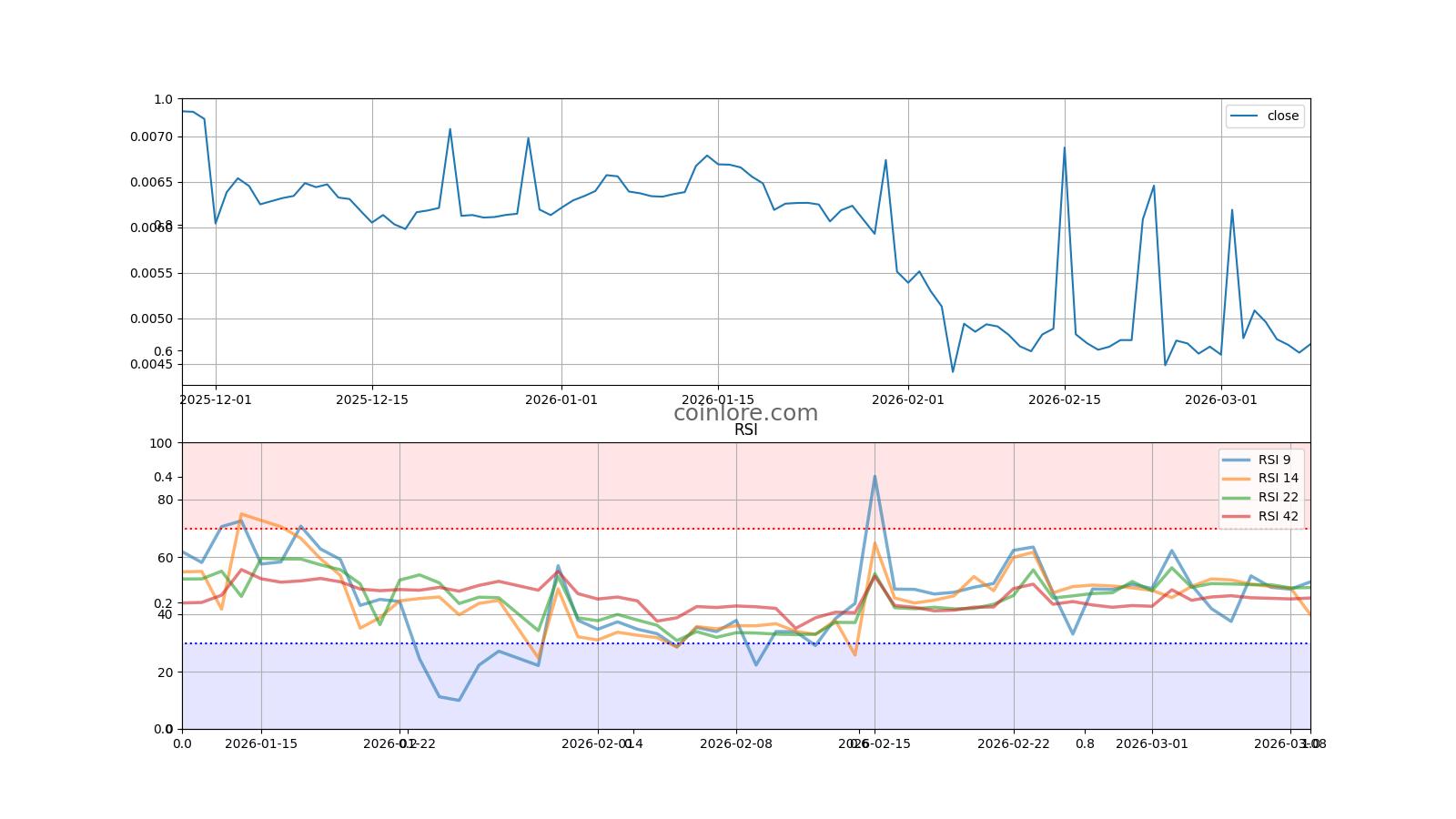 Garlicoin RSI indicator