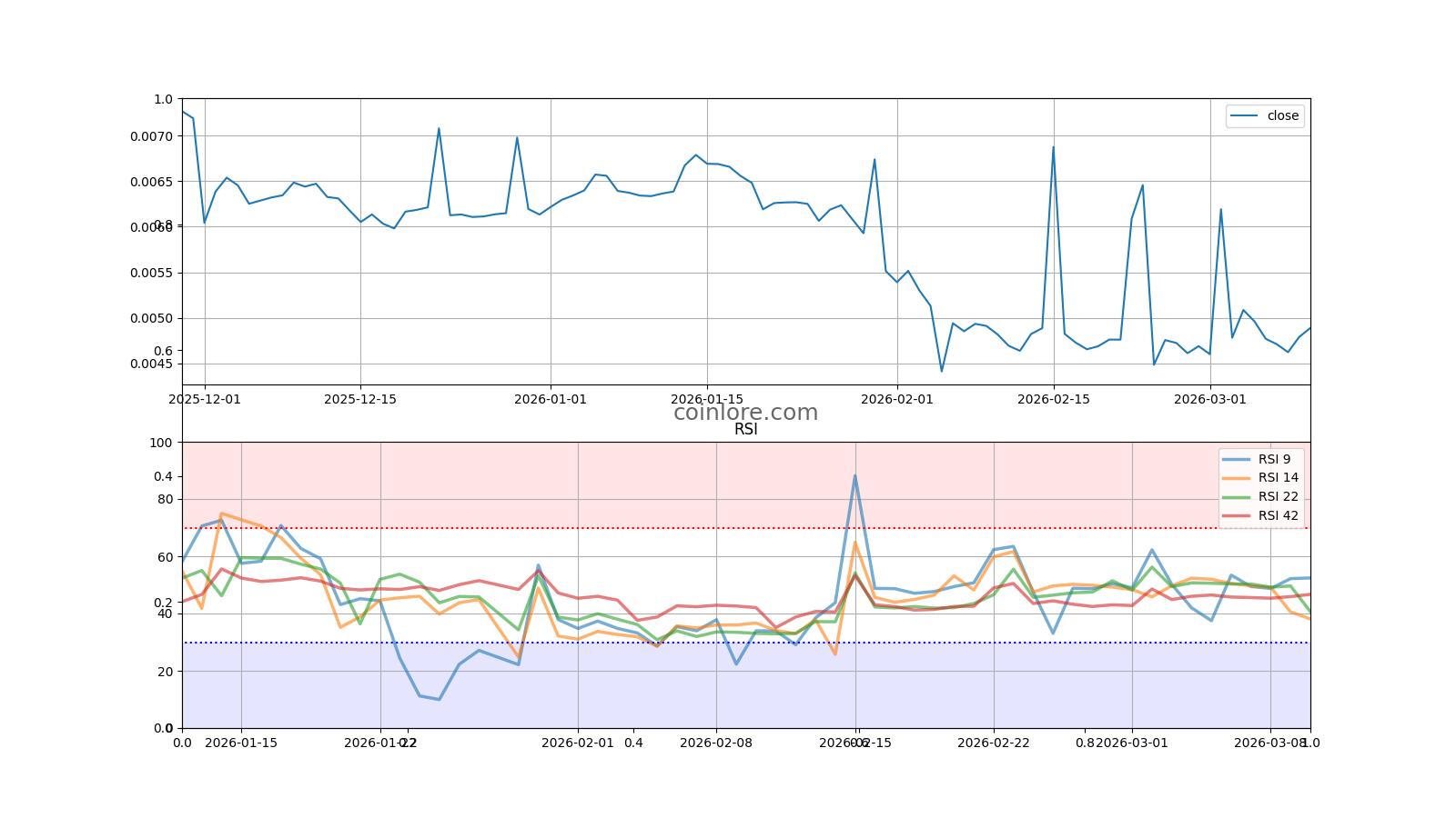 Garlicoin RSI indicator
