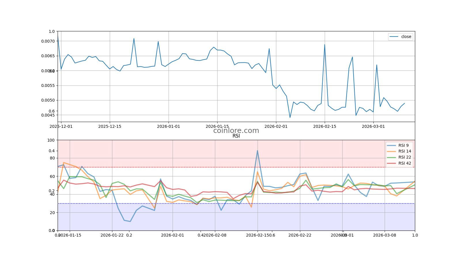 Garlicoin RSI indicator