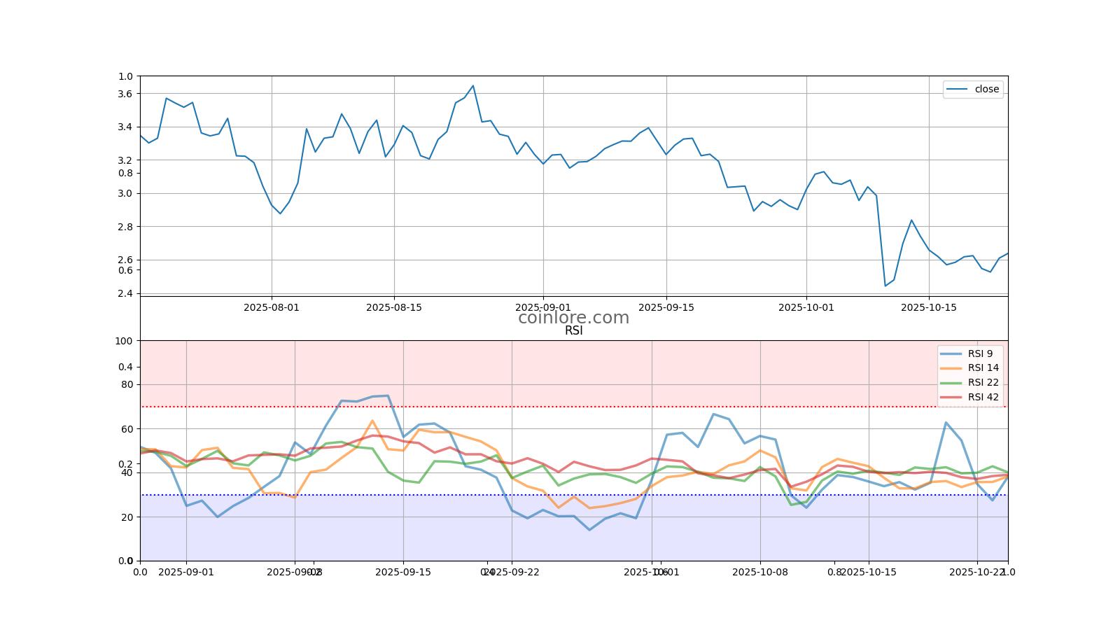 Gas RSI indicator