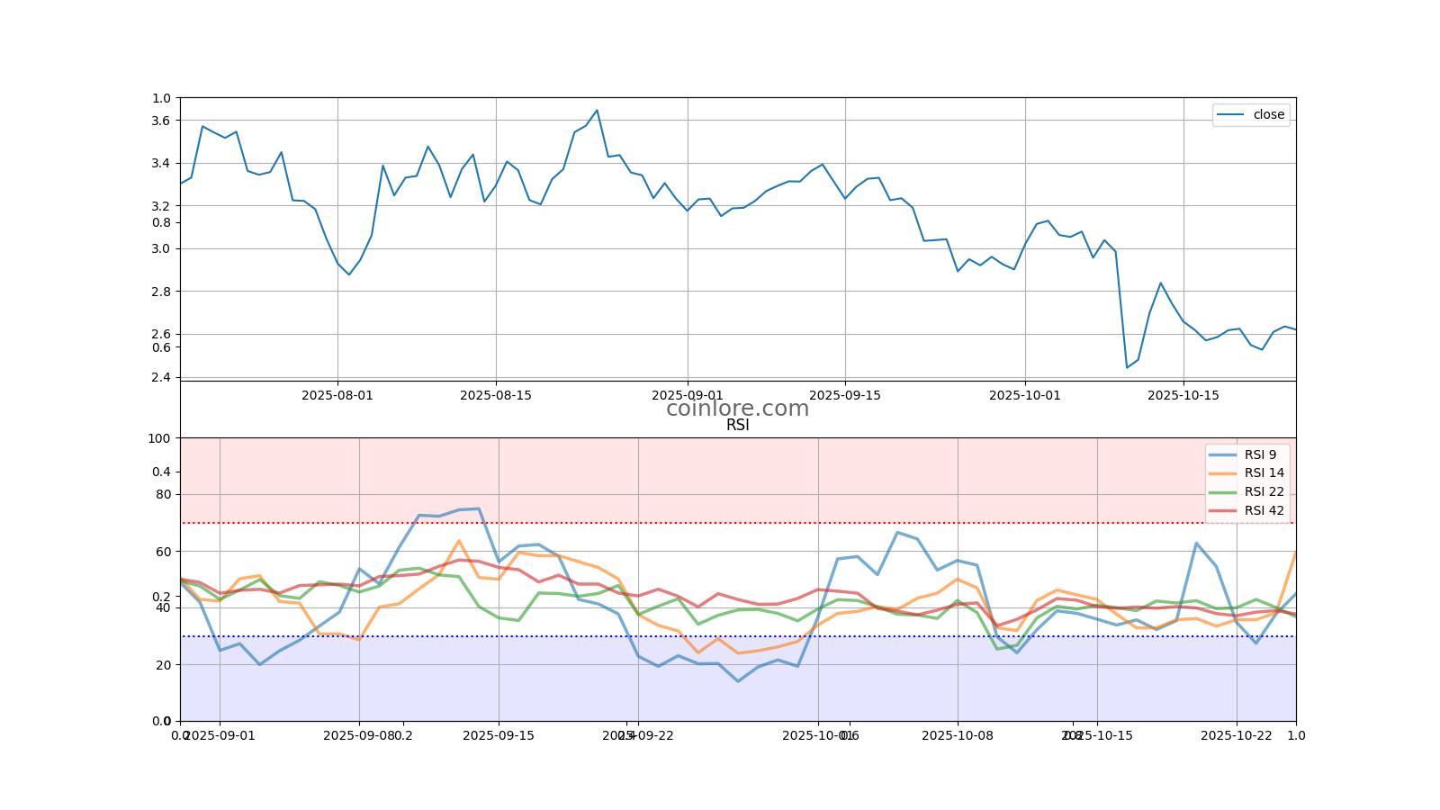 가스 RSI indicator