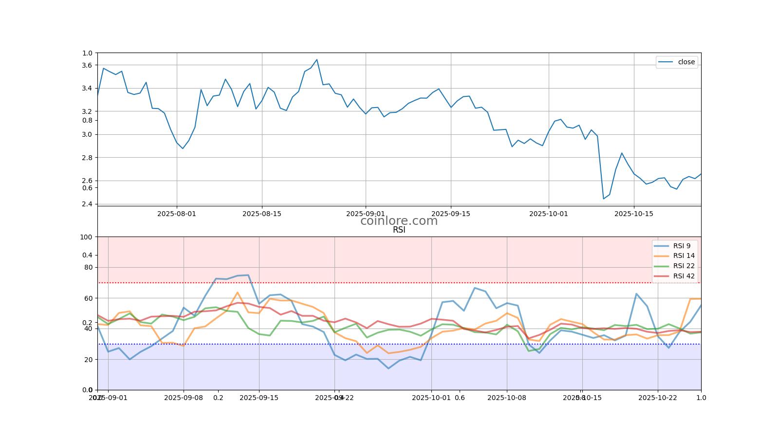 Gas RSI indicator