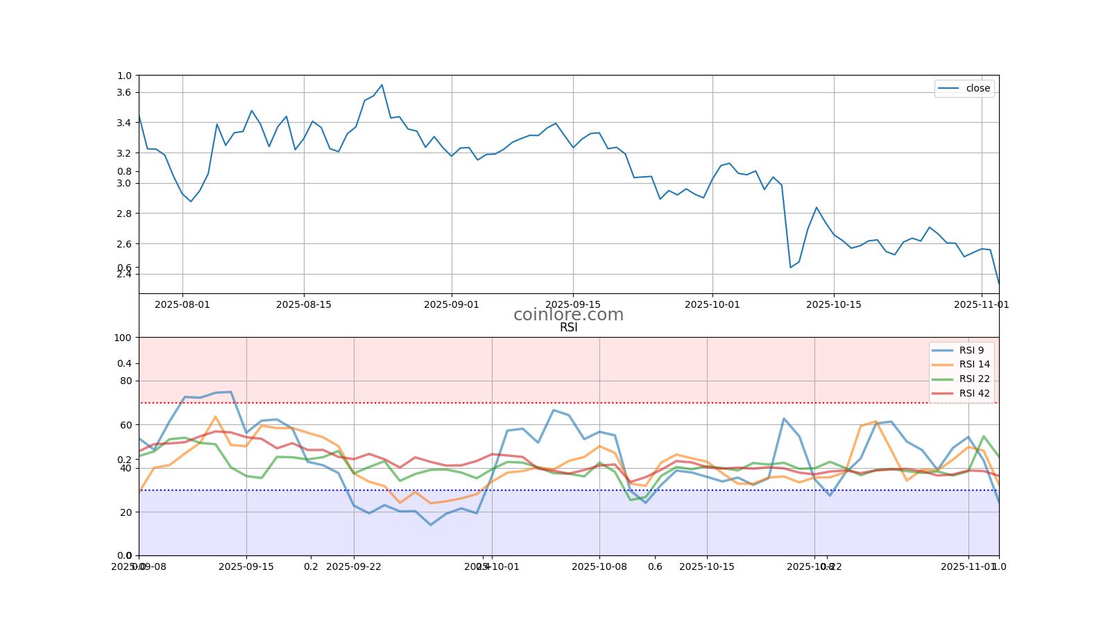 Gas RSI indicator