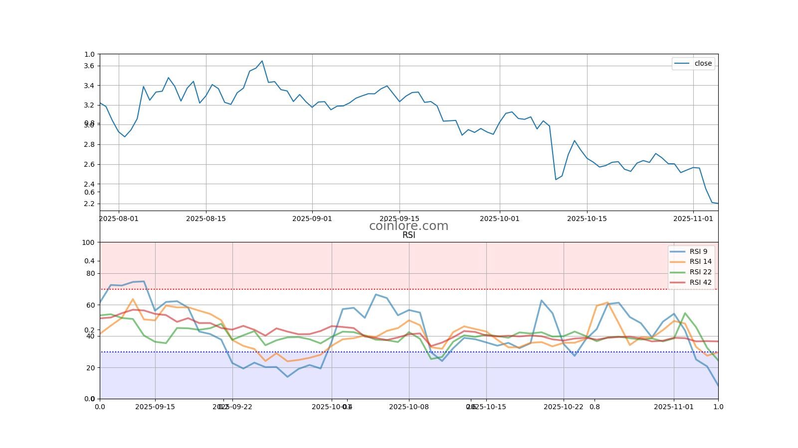 Gas RSI indicator