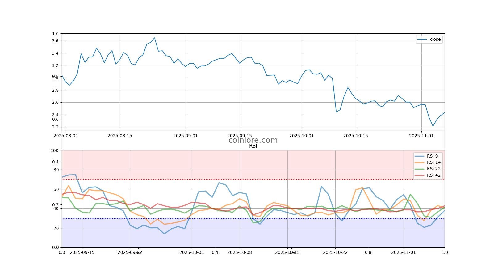 Gas RSI indicator
