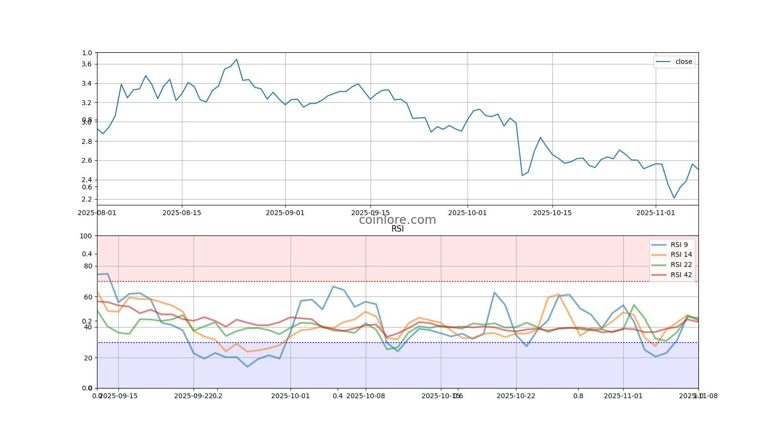 Gas RSI indicator