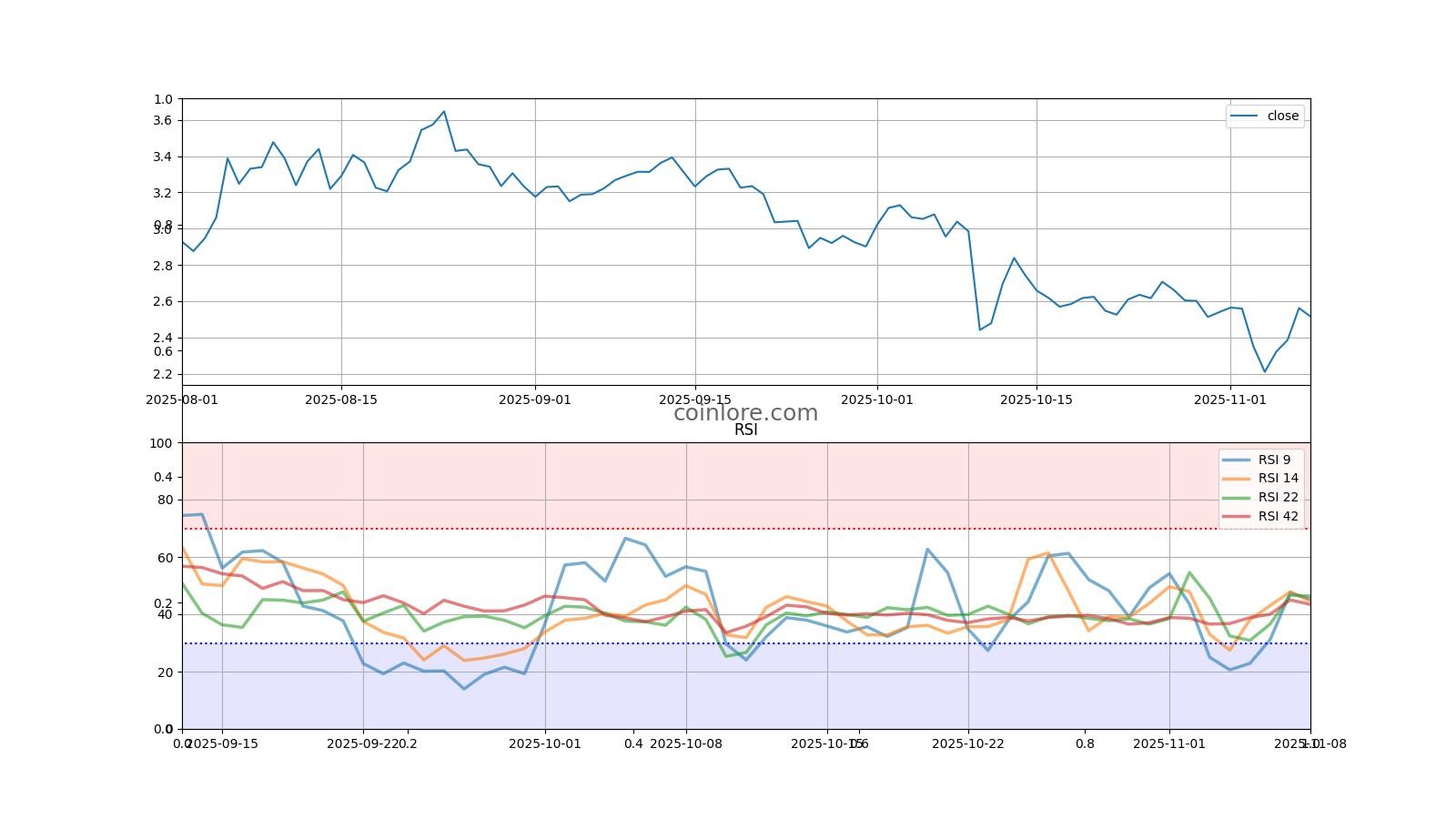 가스 RSI indicator