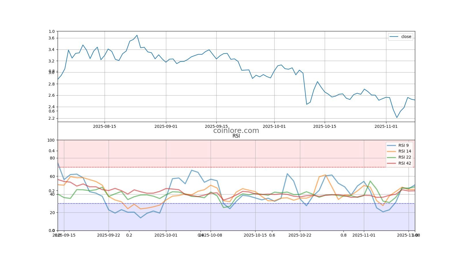 Gas RSI indicator