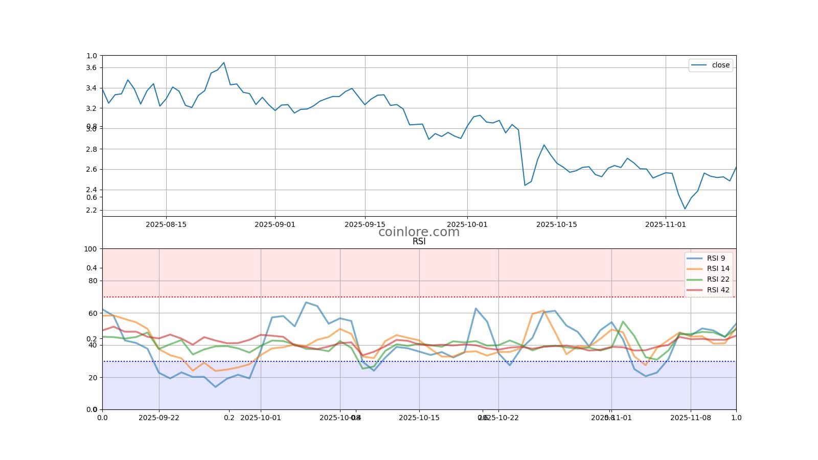 Gas RSI indicator