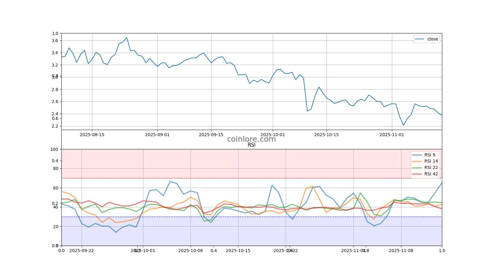 Gas RSI indicator