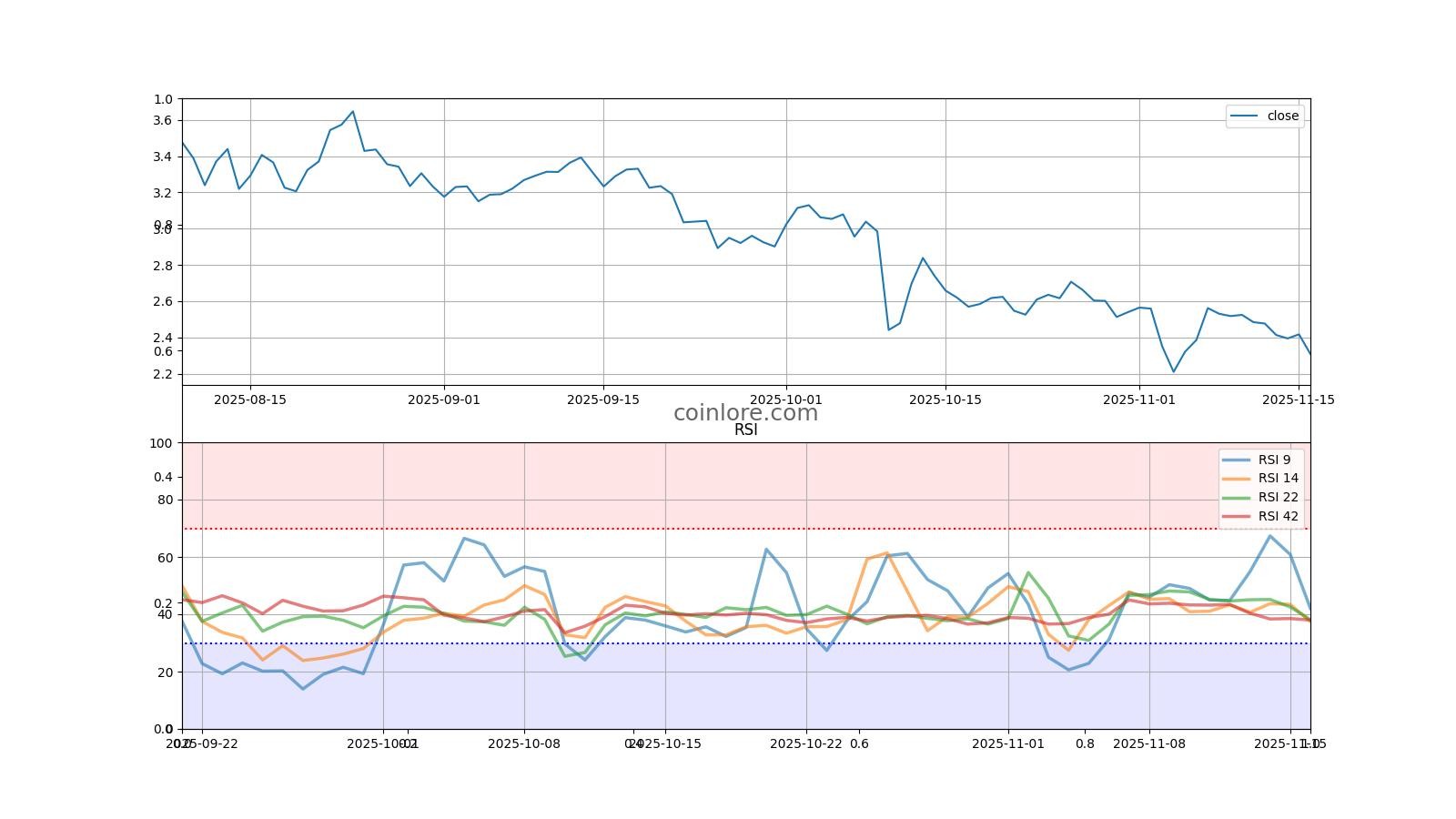 Gas RSI indicator