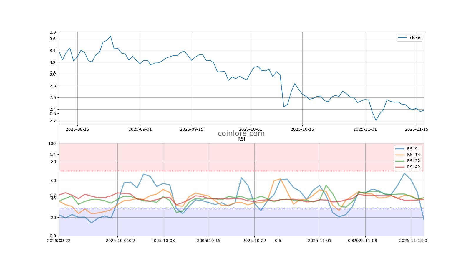 Gas RSI indicator