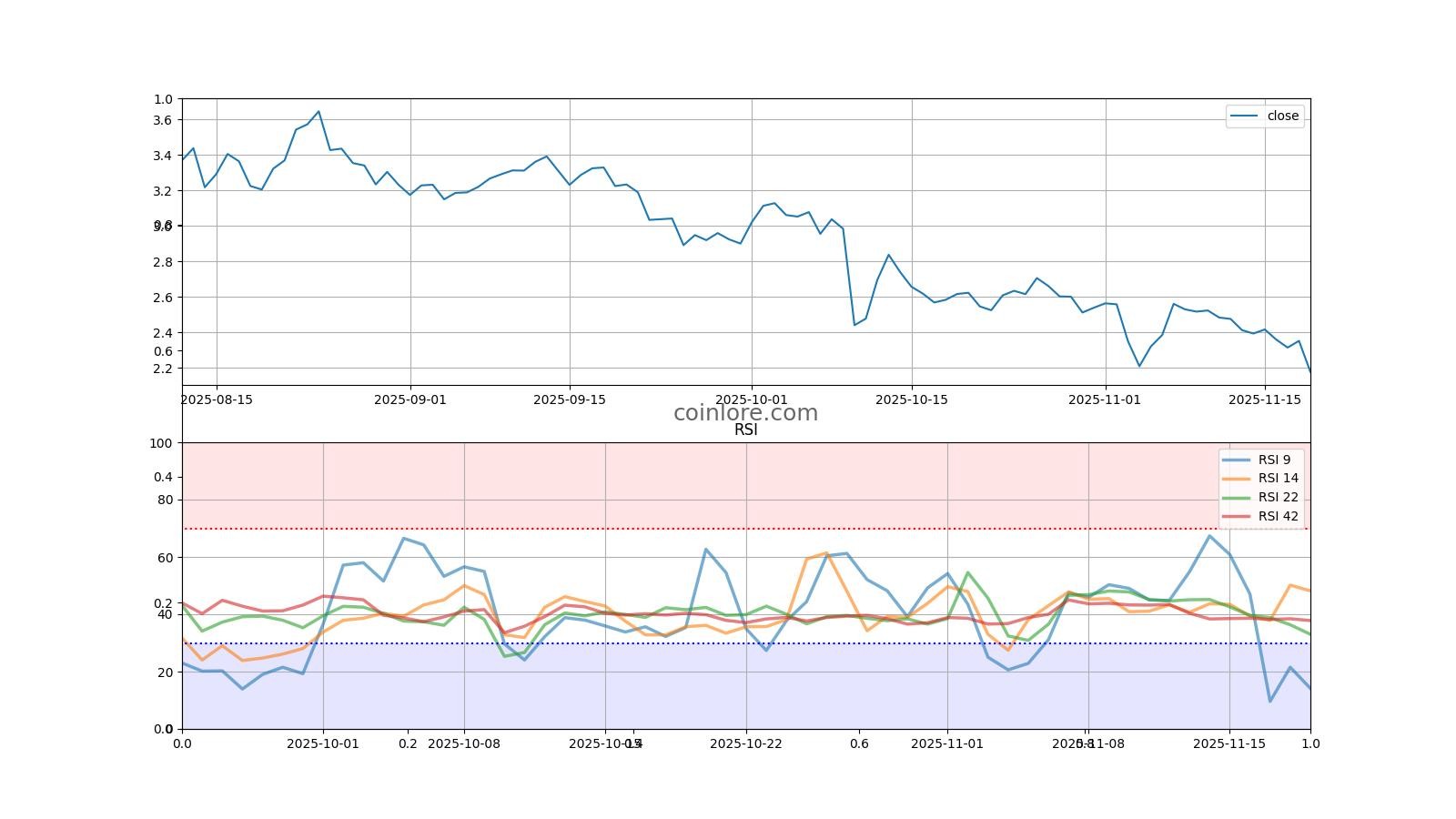 Gas RSI indicator