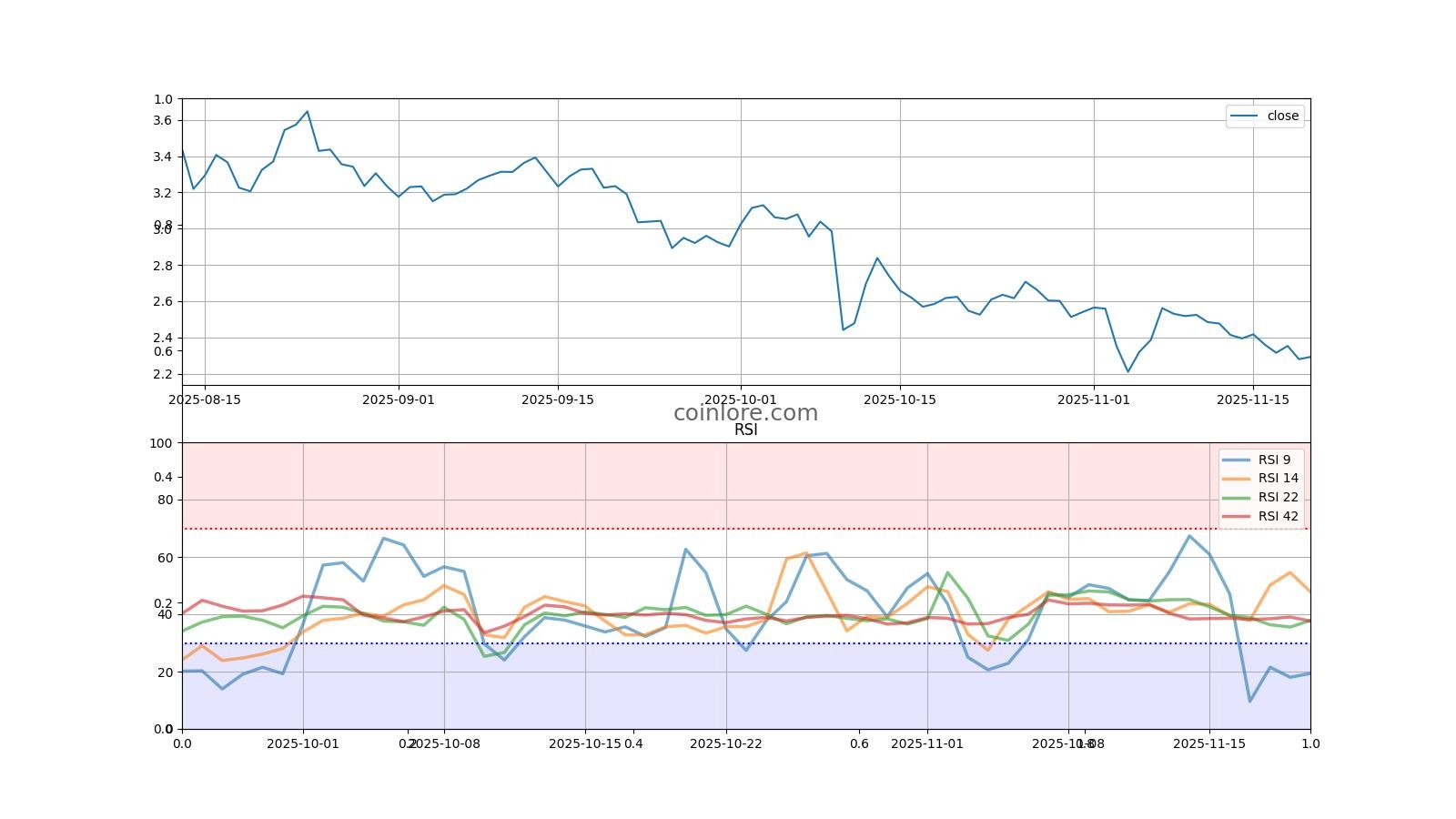 Gas RSI indicator