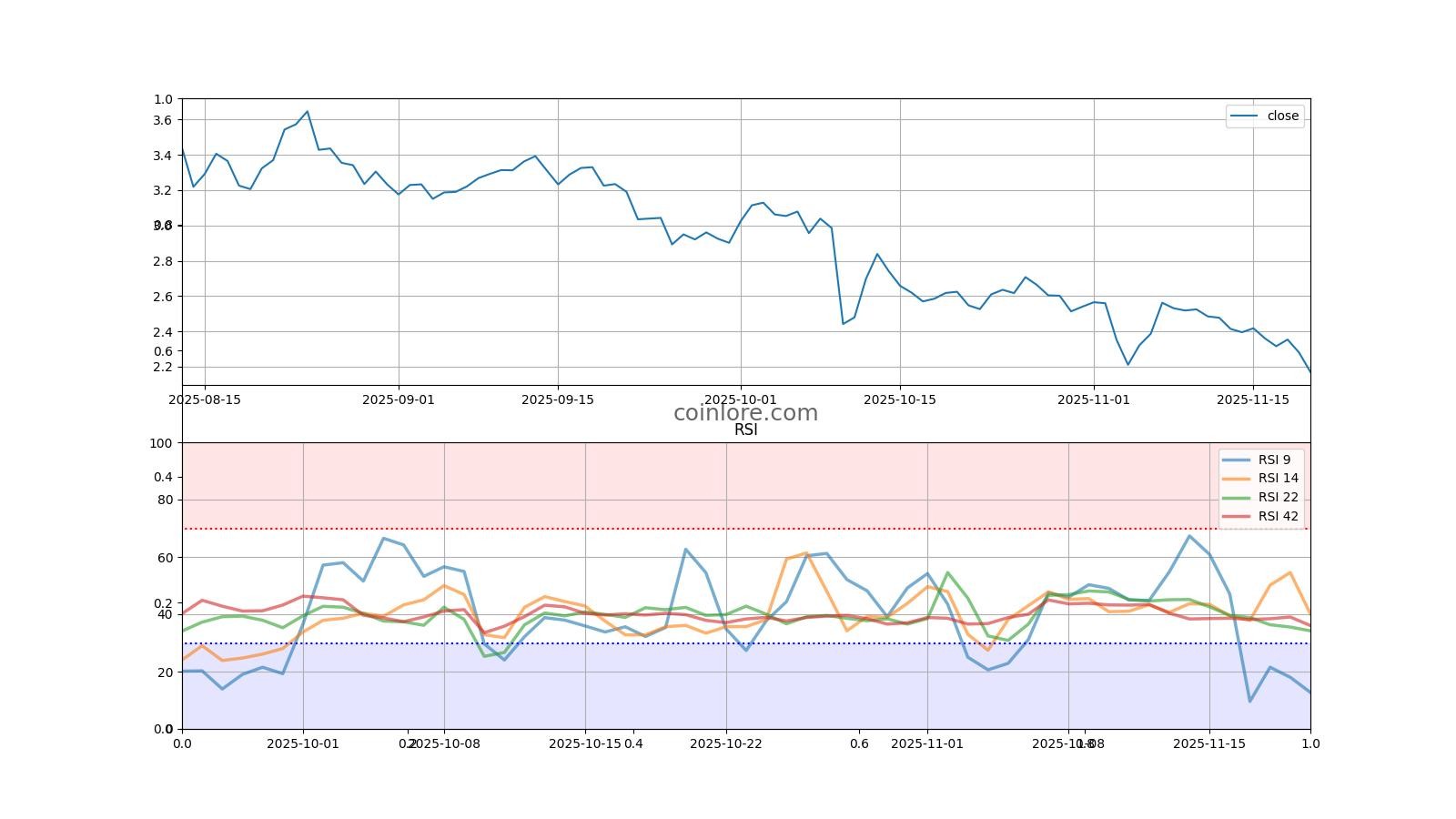 Gas RSI indicator