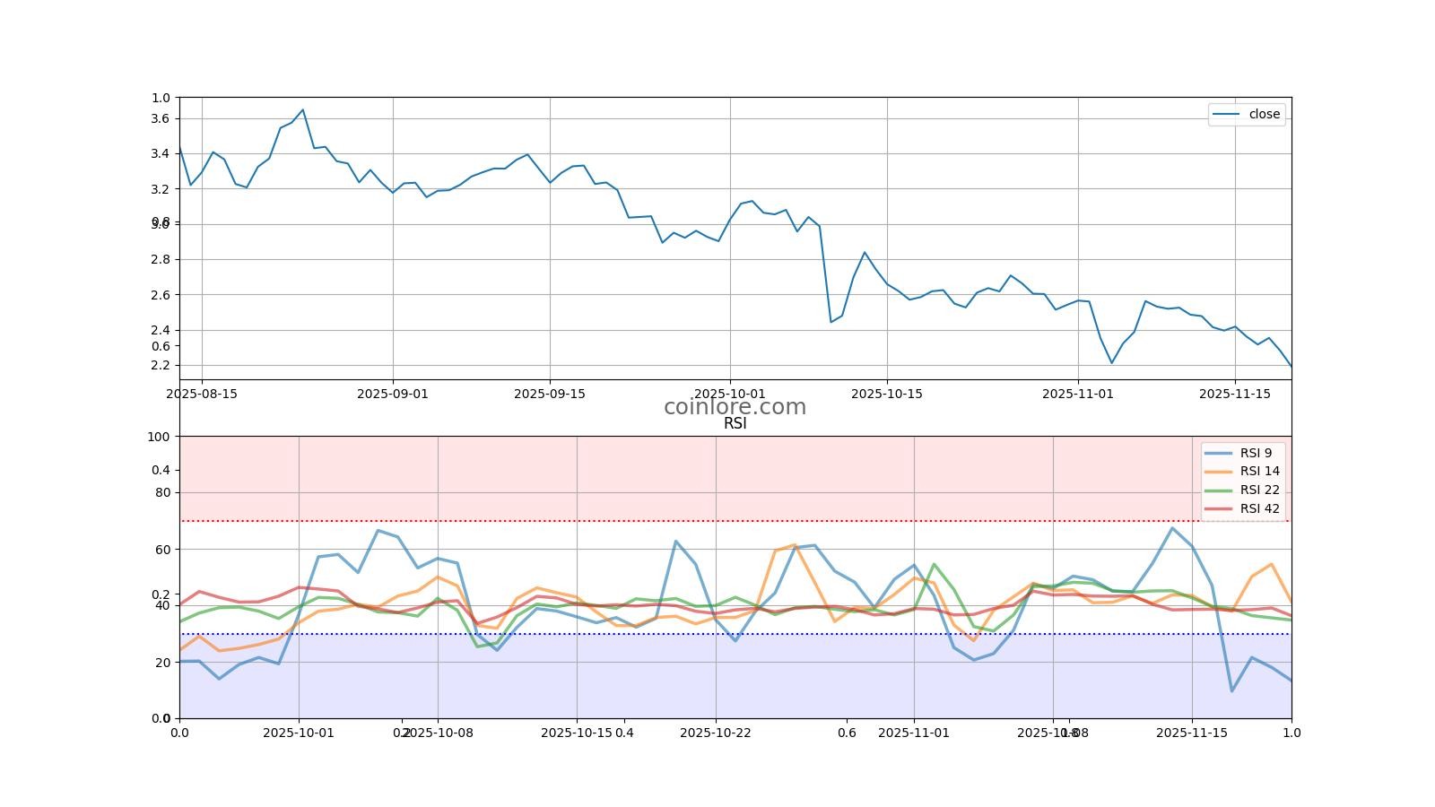 Gas RSI indicator