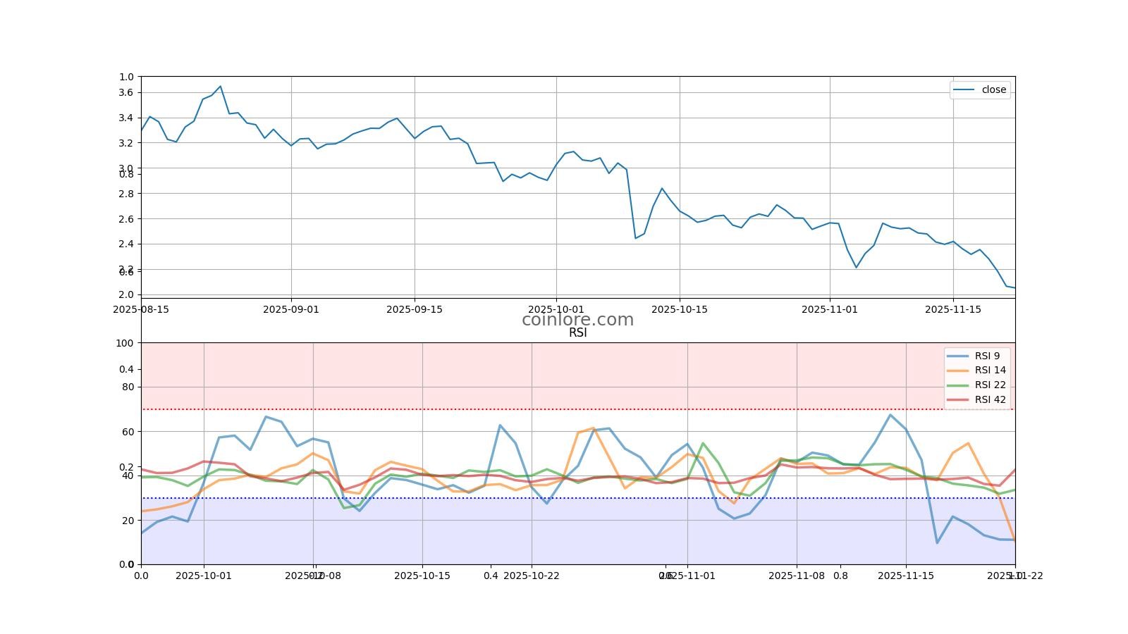 Gas RSI indicator