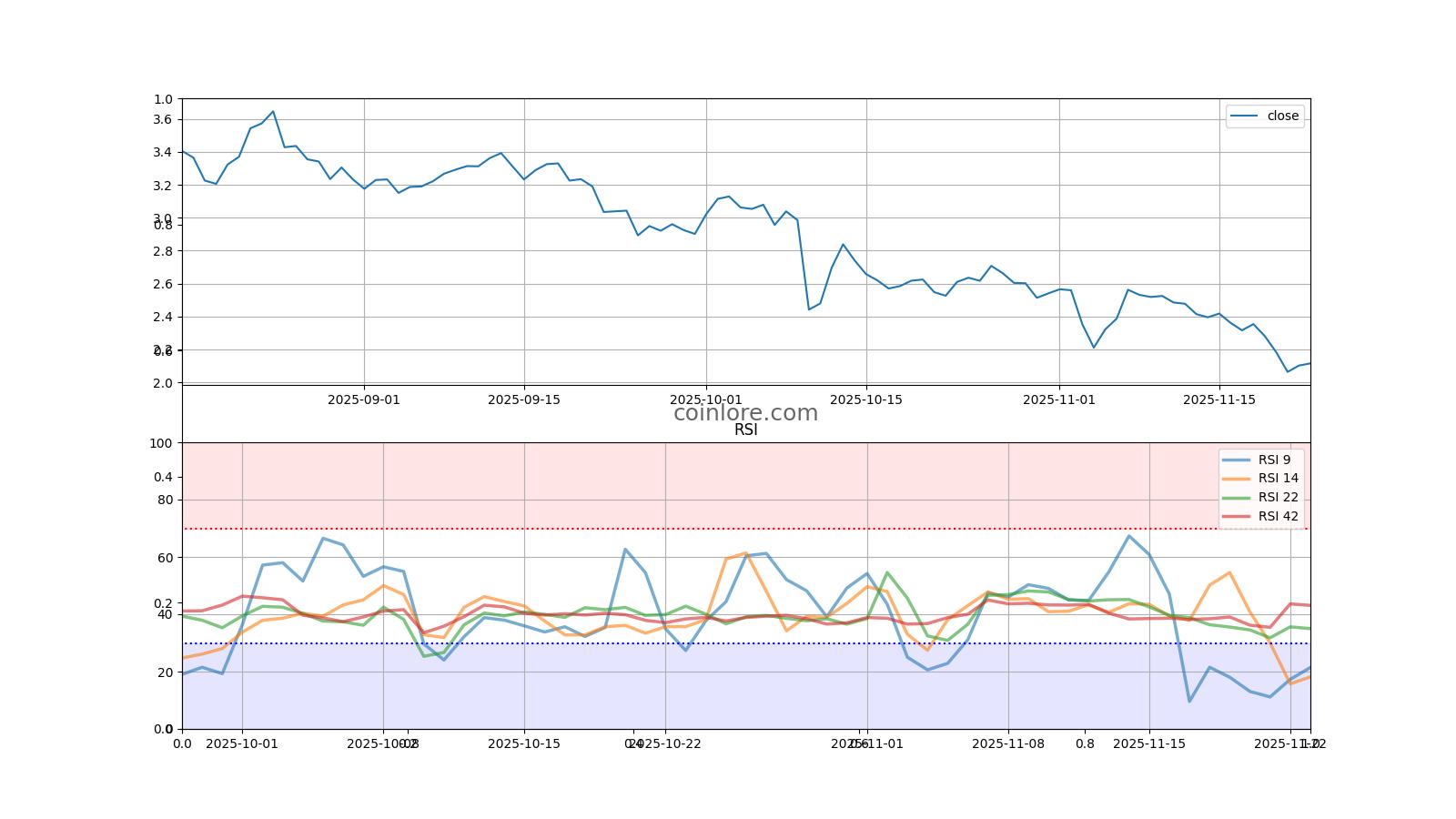 Gas RSI indicator