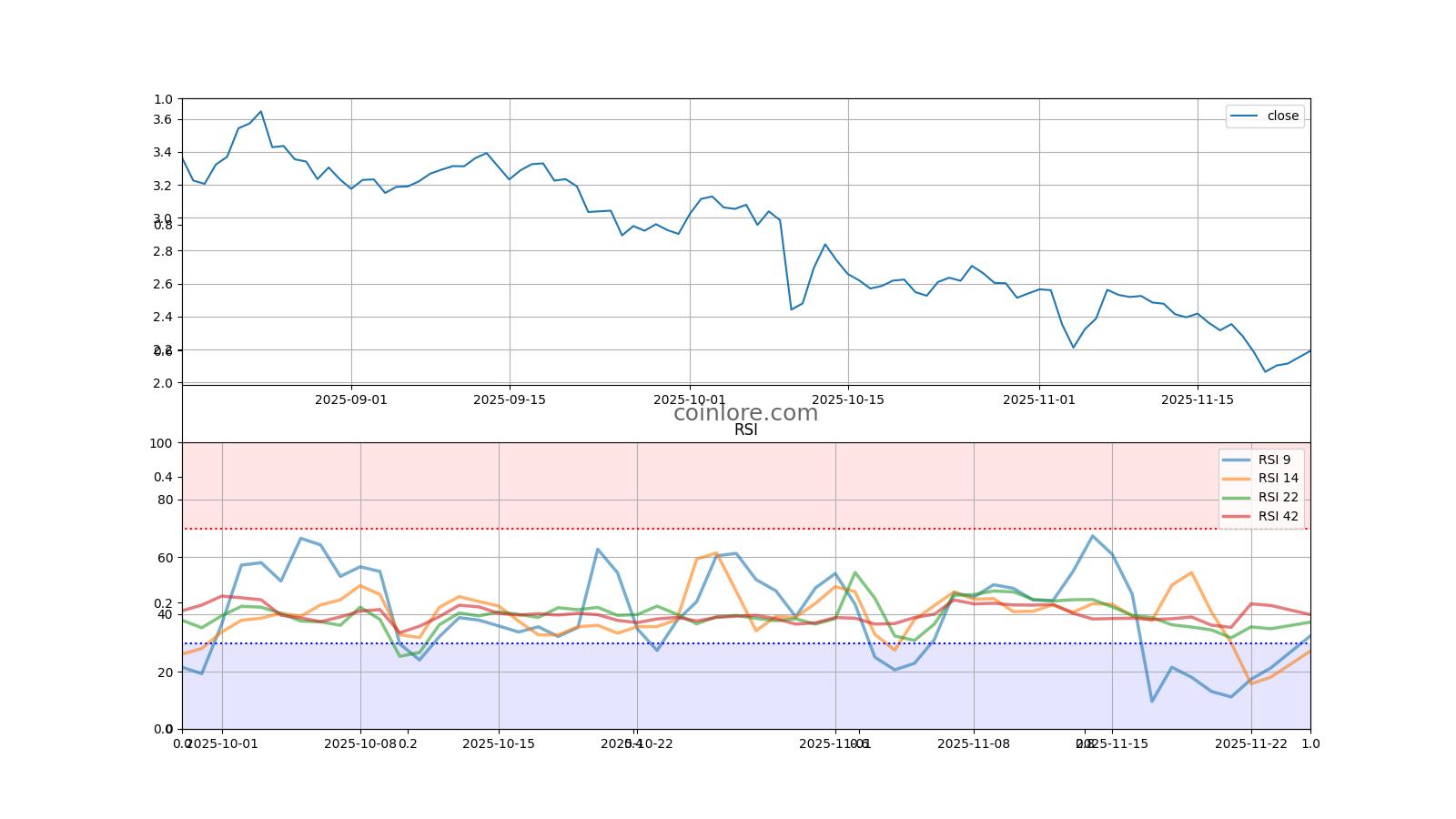 Gas RSI indicator
