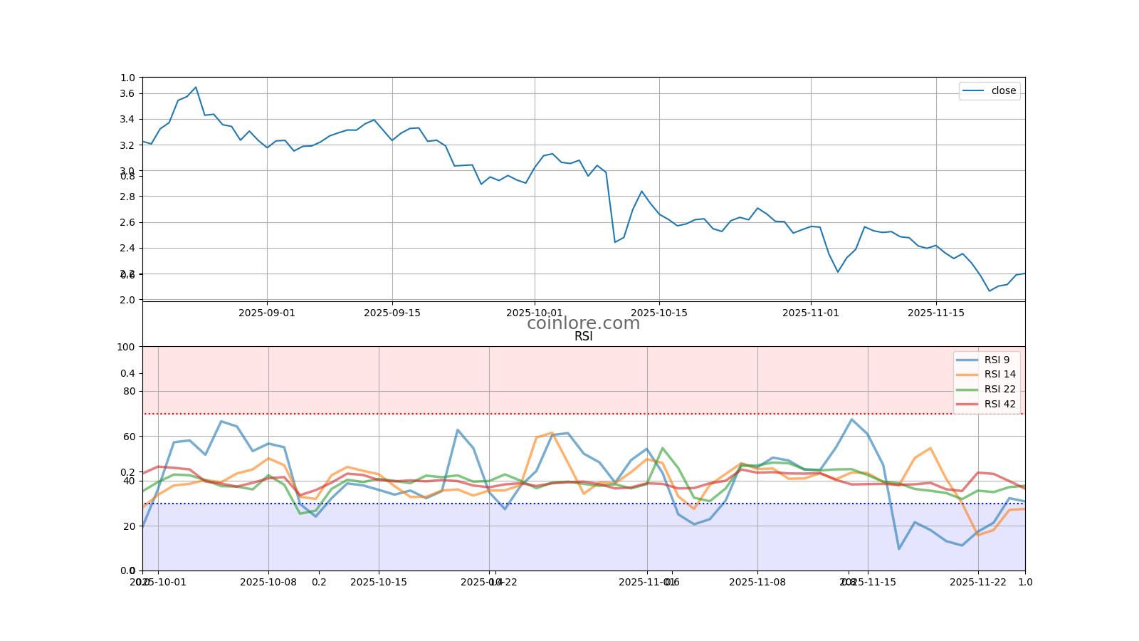 가스 RSI indicator