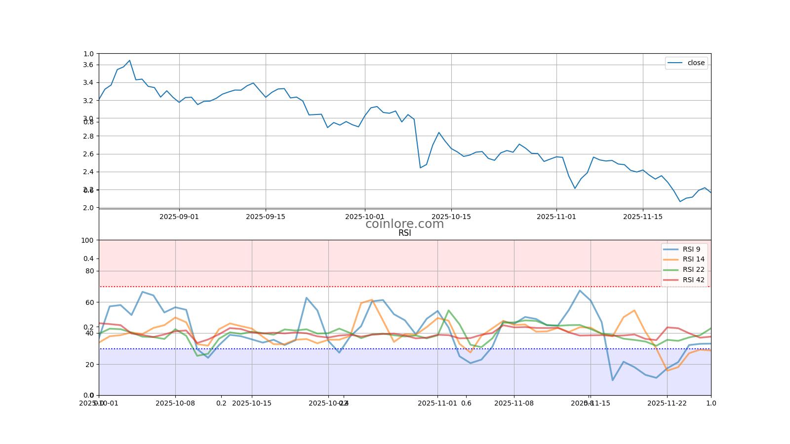 Gas RSI indicator