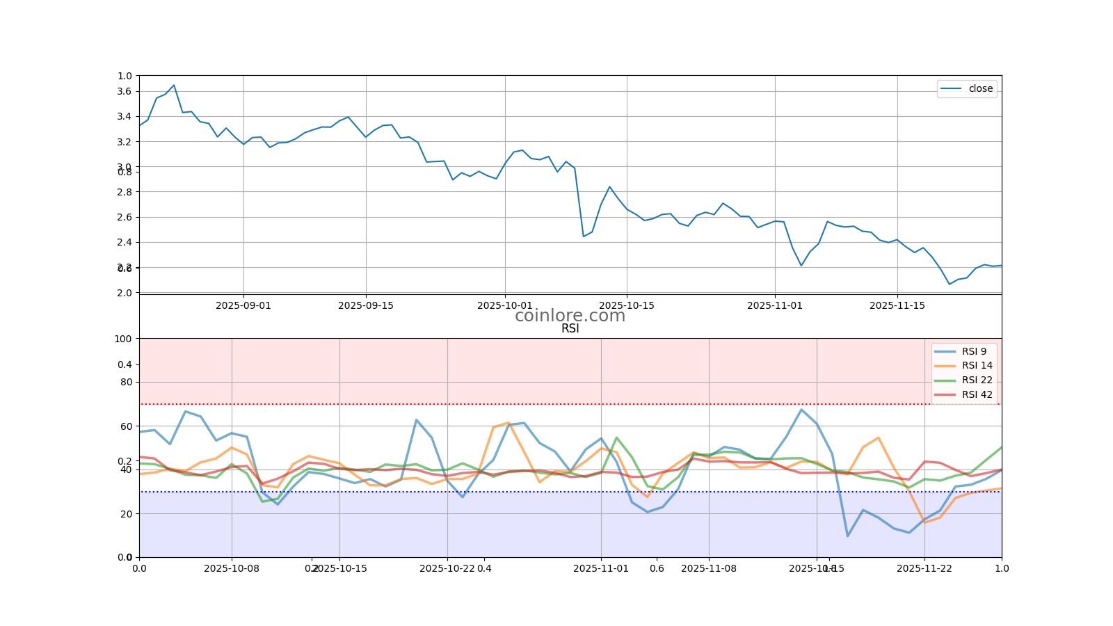 Gas RSI indicator