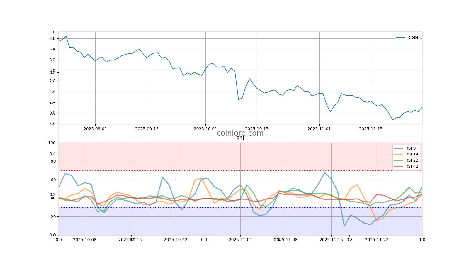 가스 RSI indicator