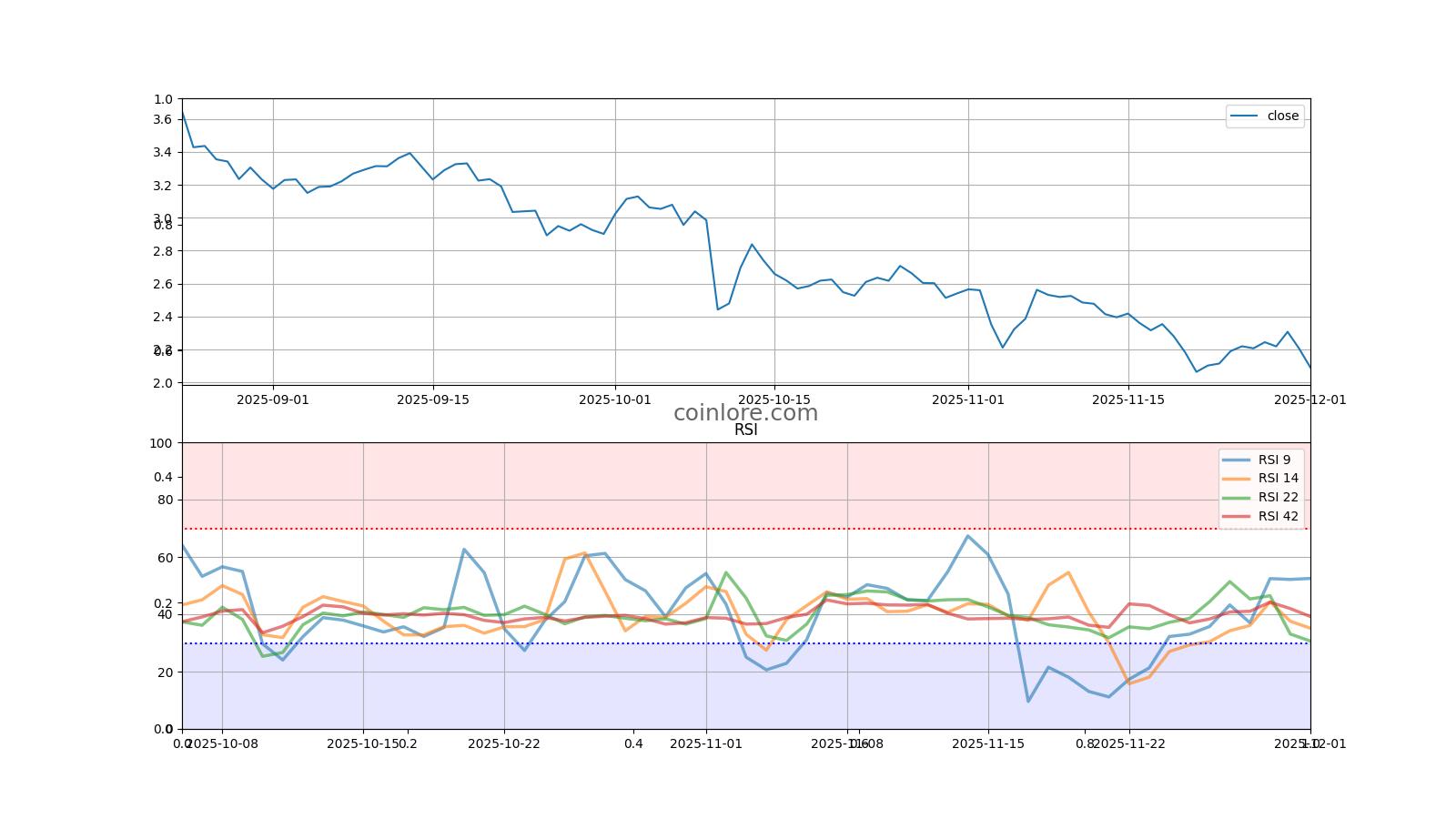Gas RSI indicator