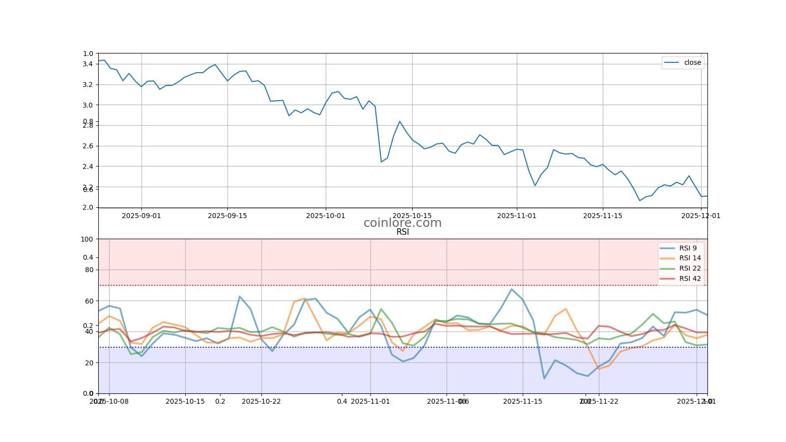 Gas RSI indicator