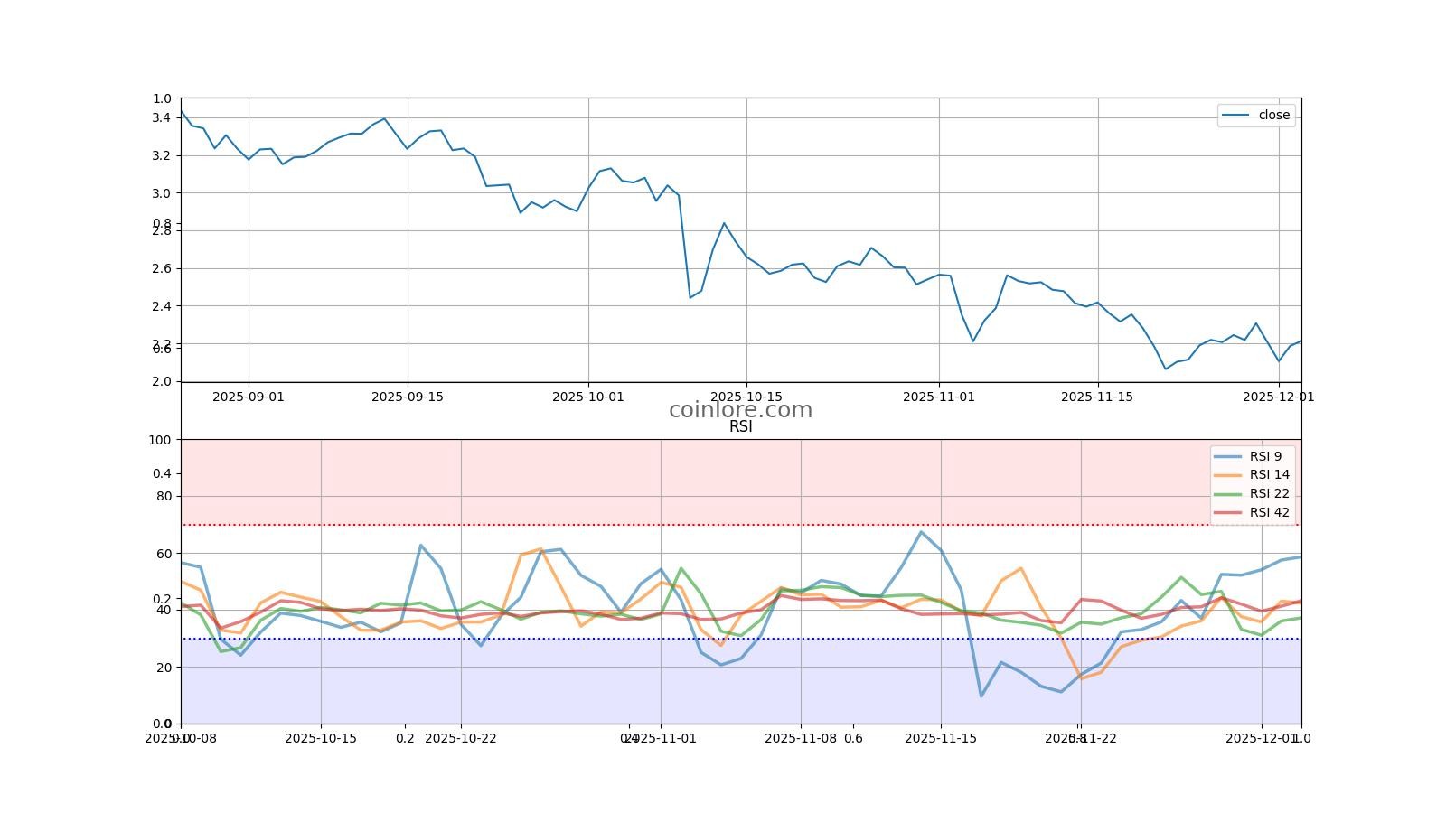 Gas RSI indicator