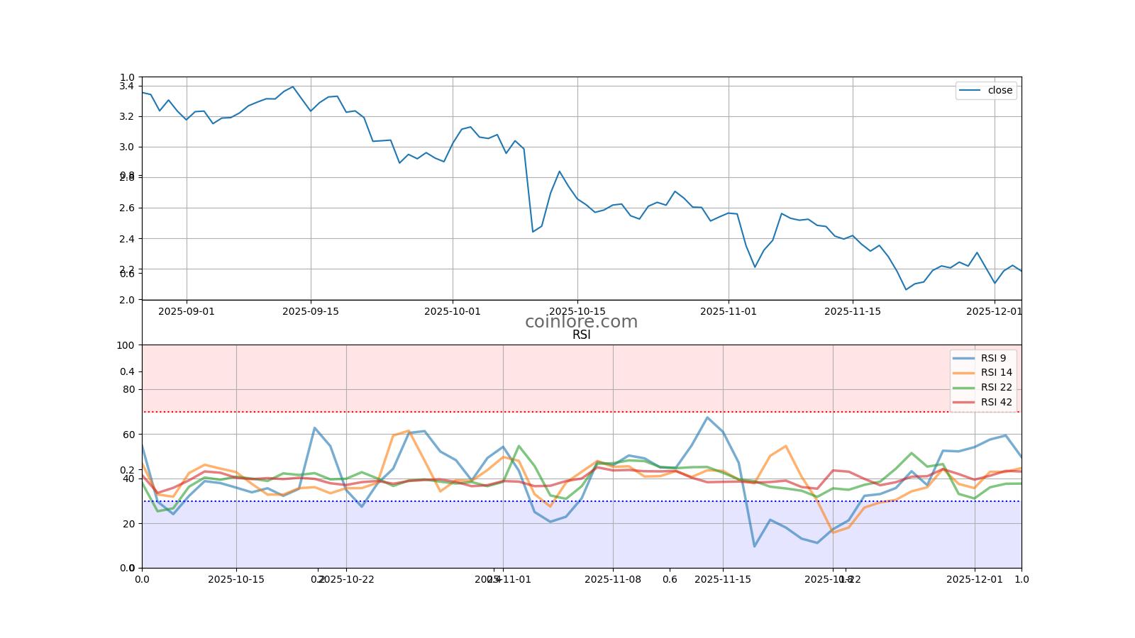 Gas RSI indicator