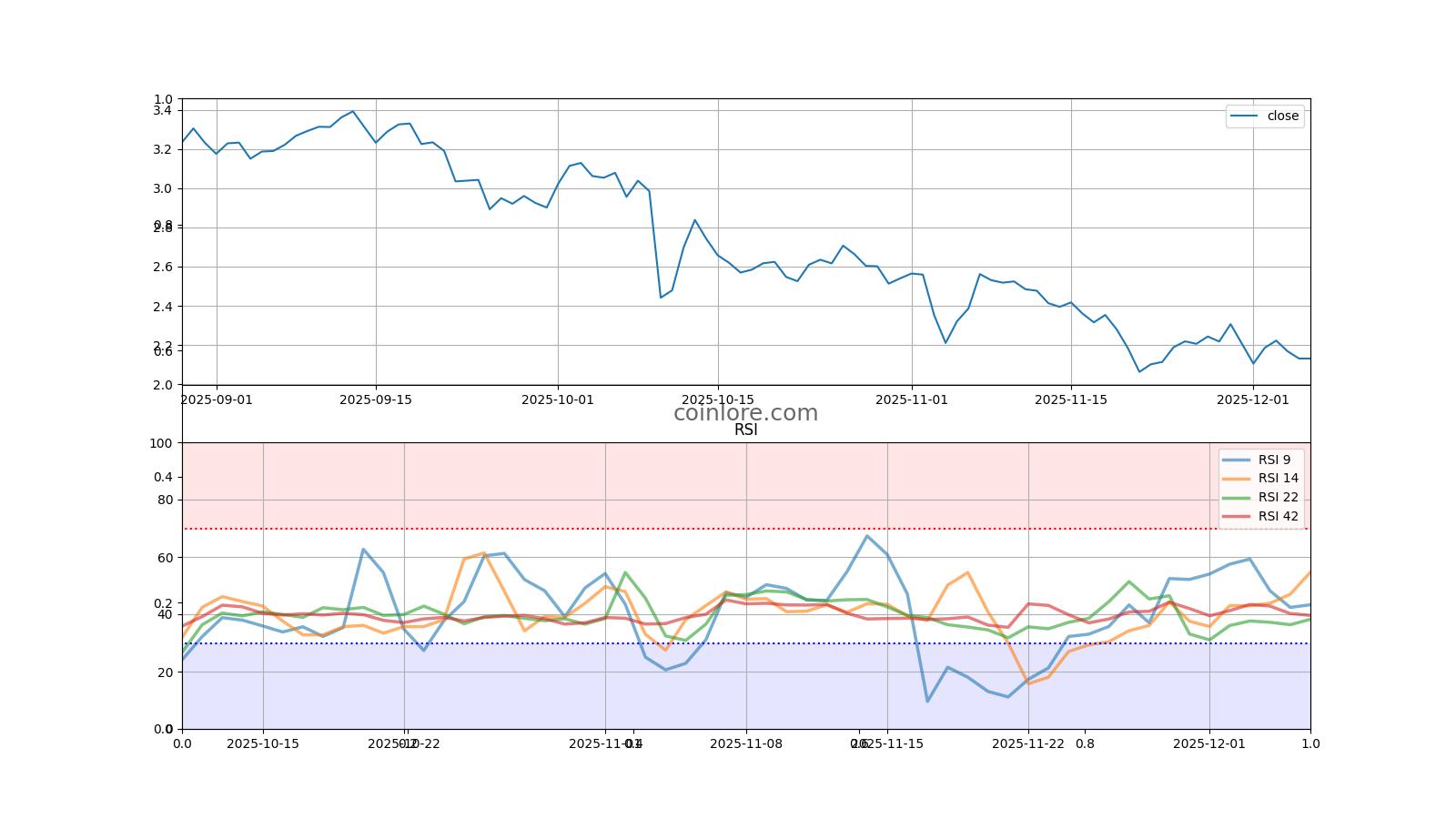 가스 RSI indicator