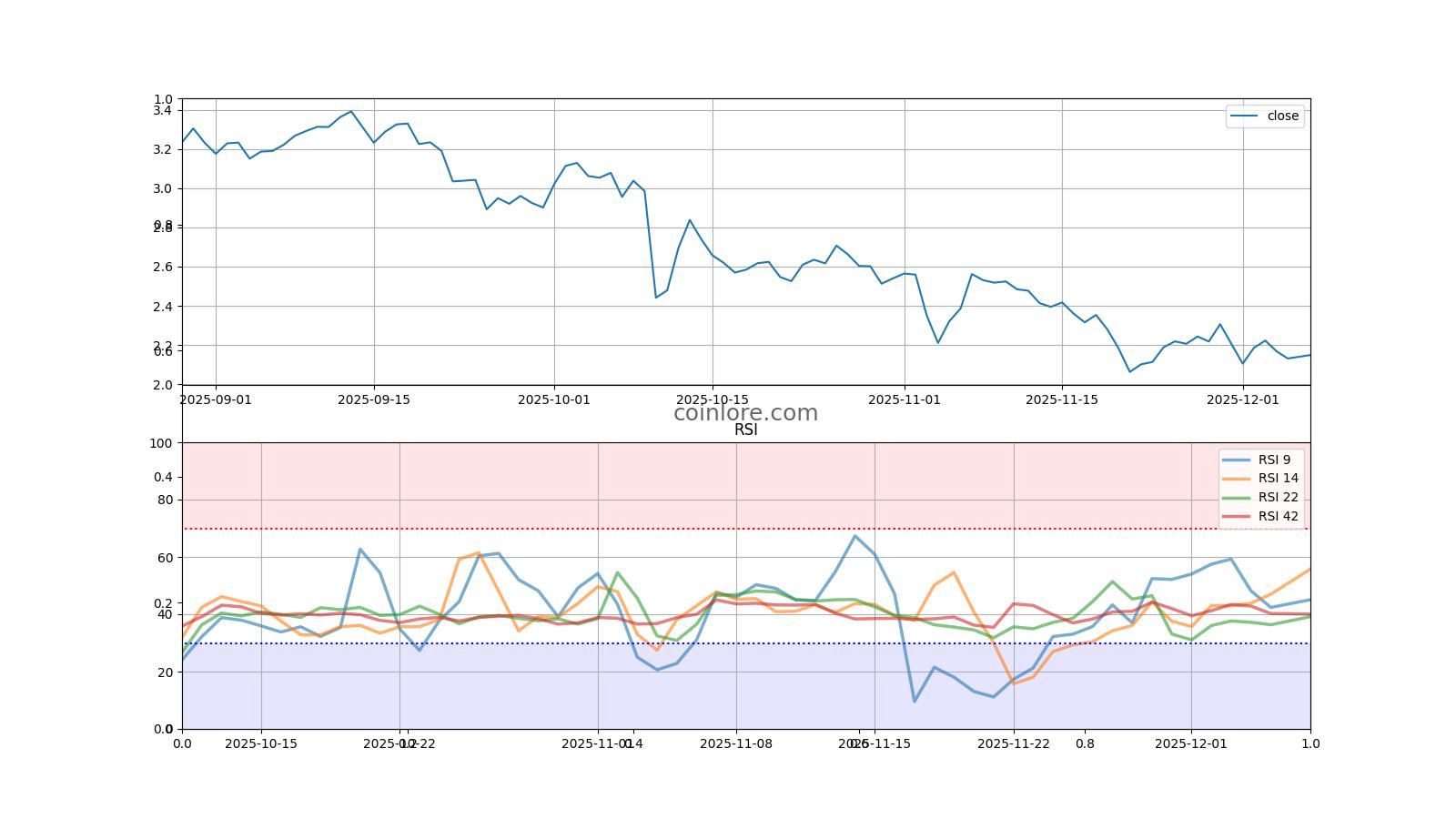 Gas RSI indicator