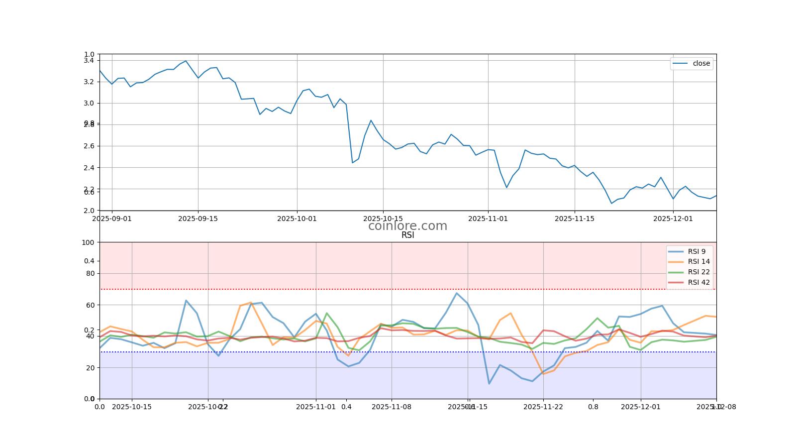 Gas RSI indicator