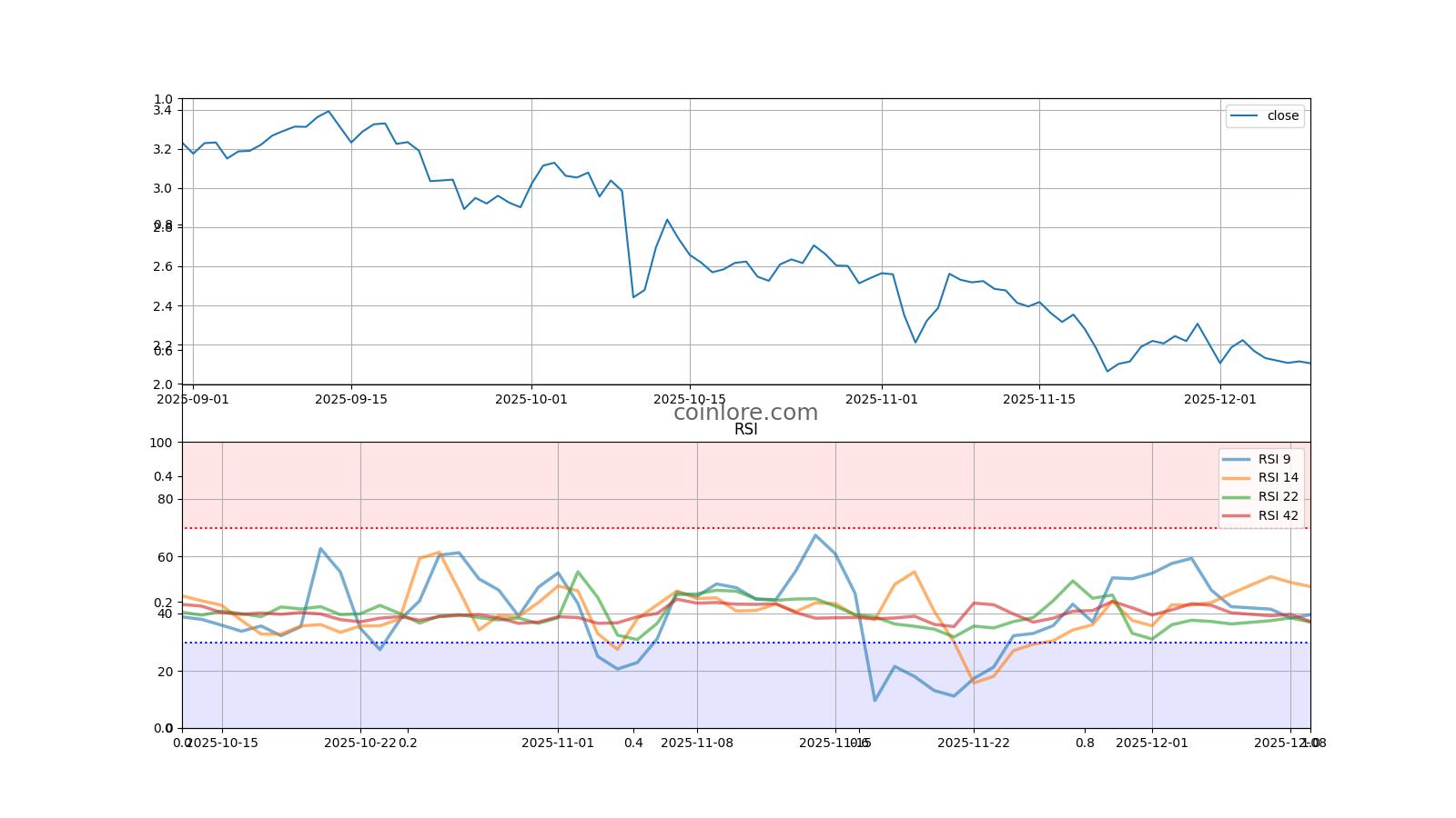 Gas RSI indicator