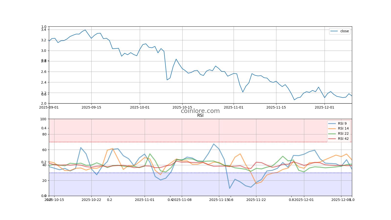 Gas RSI indicator