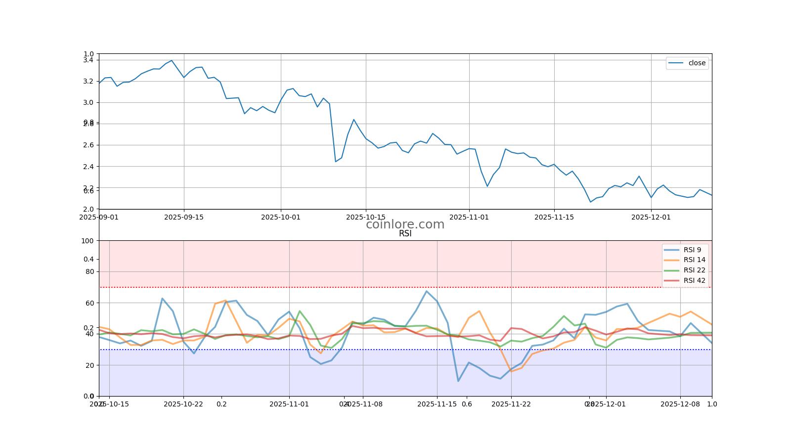 Gas RSI indicator