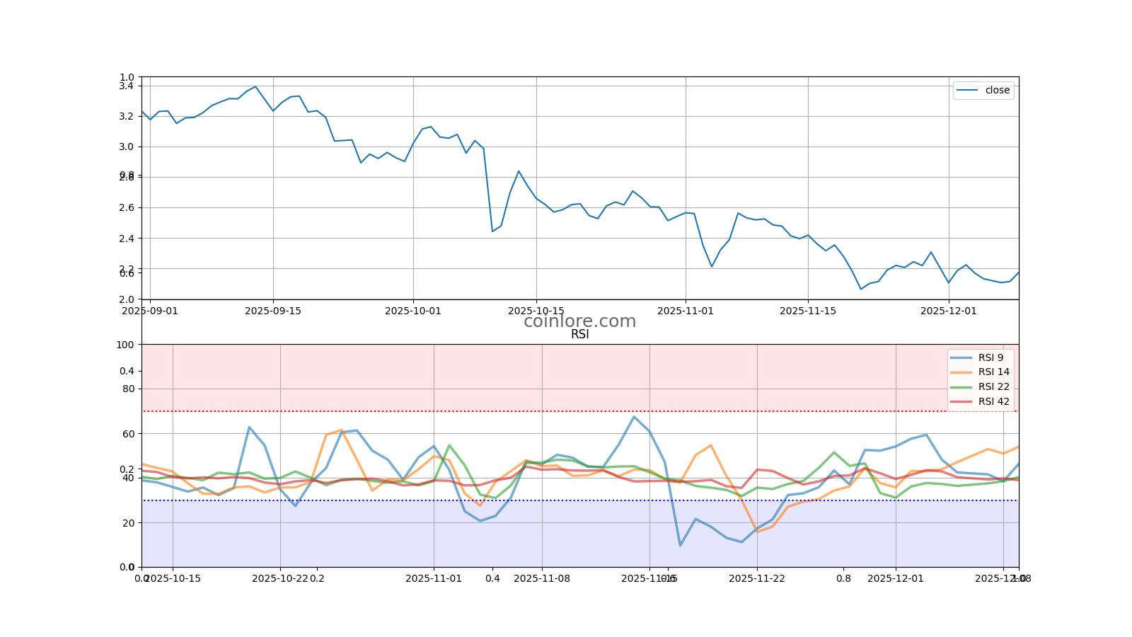 Gas RSI indicator