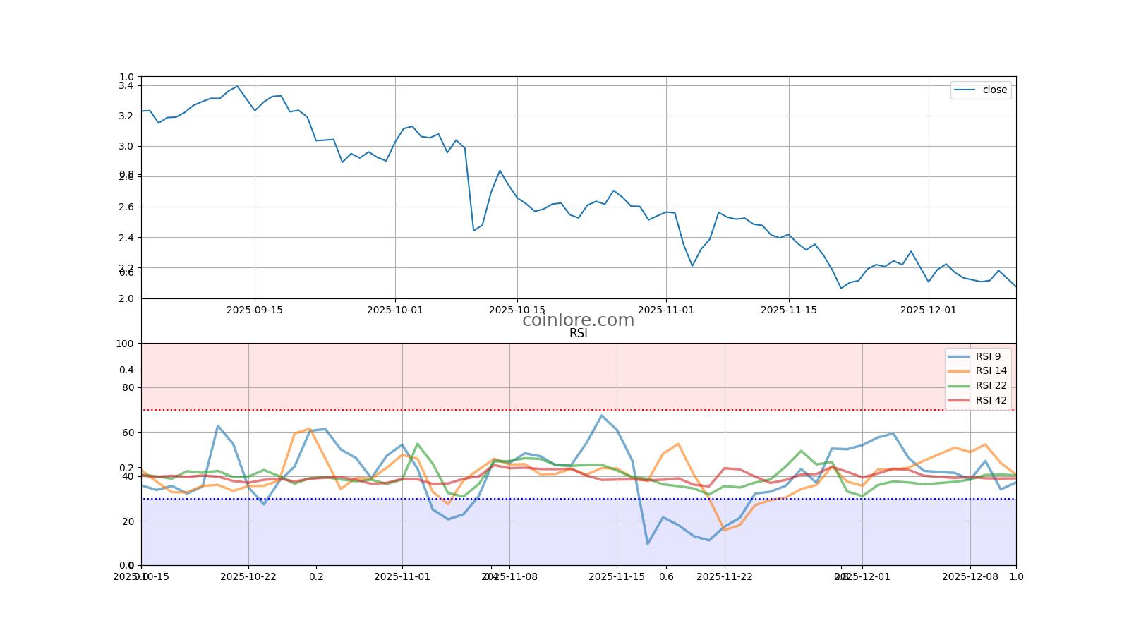 Gas RSI indicator