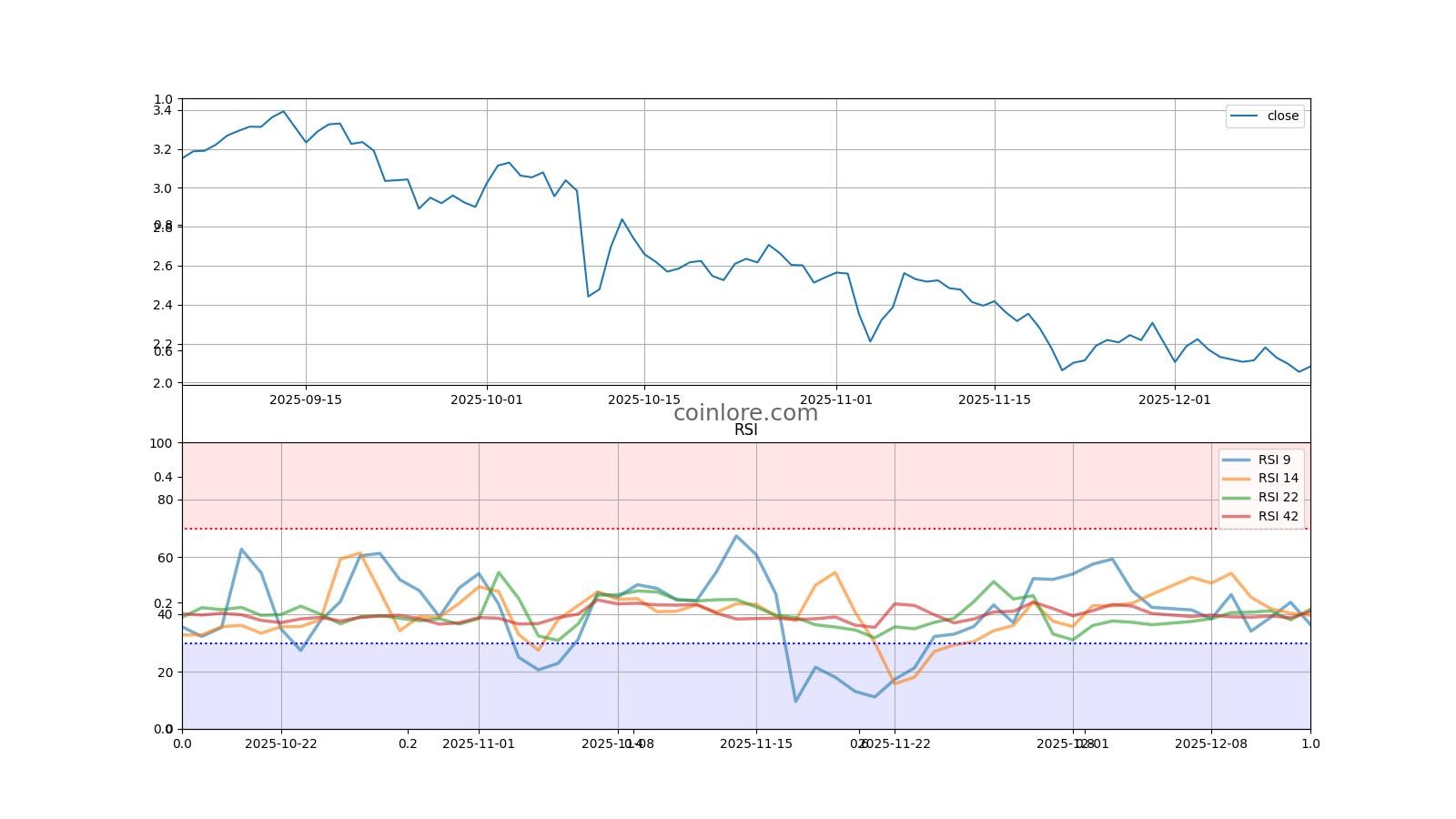 Gas RSI indicator