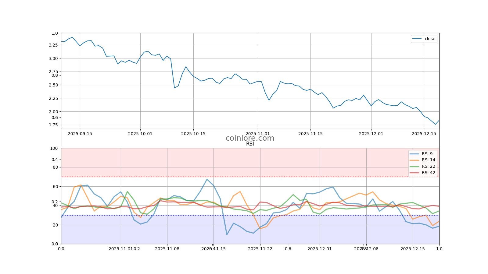 Gas RSI indicator