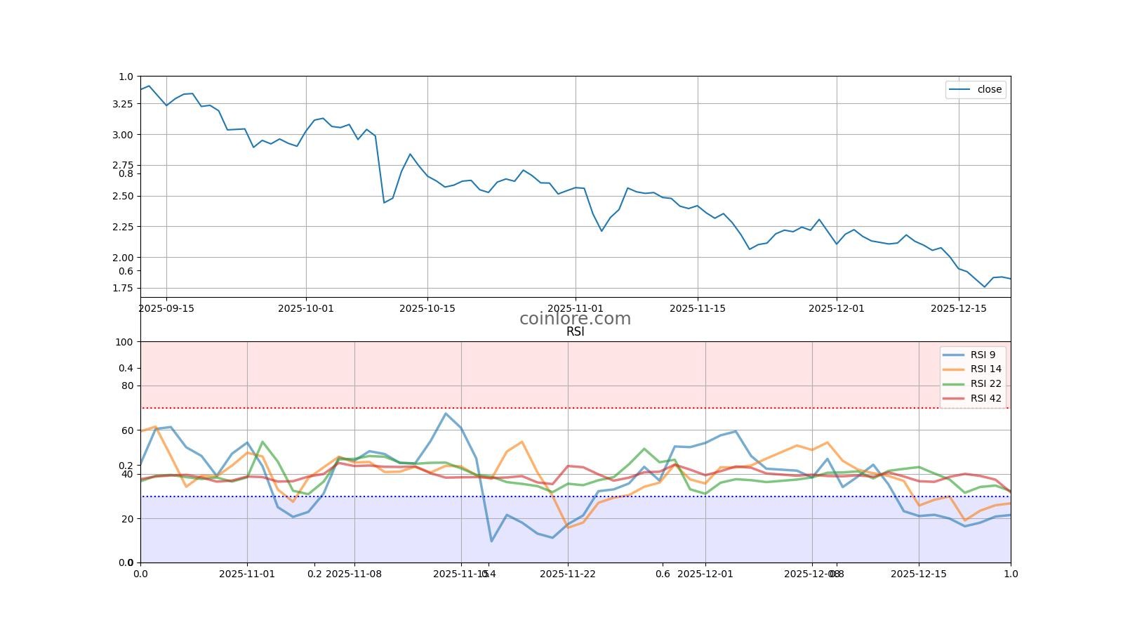 Gas RSI indicator