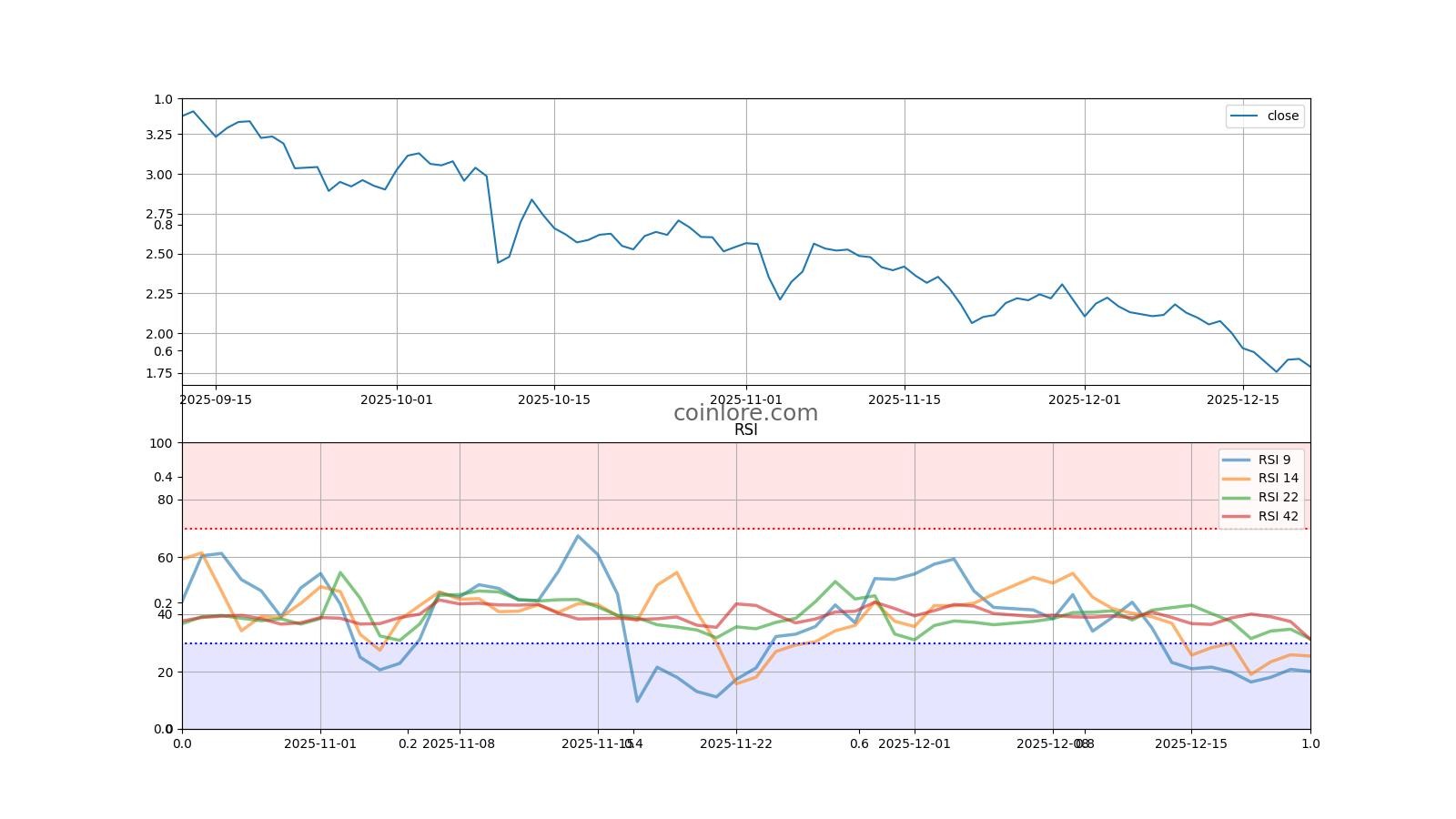 Gas RSI indicator